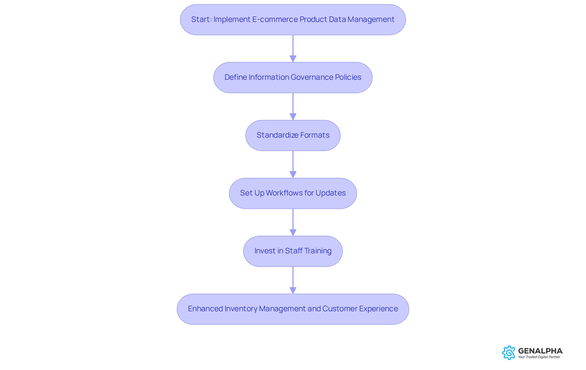 Follow the arrows to see how each step builds on the previous one, leading to improved inventory management and a better customer experience. Follow the arrows to see how each step builds on the previous one, leading to improved inventory management and a better customer experience.