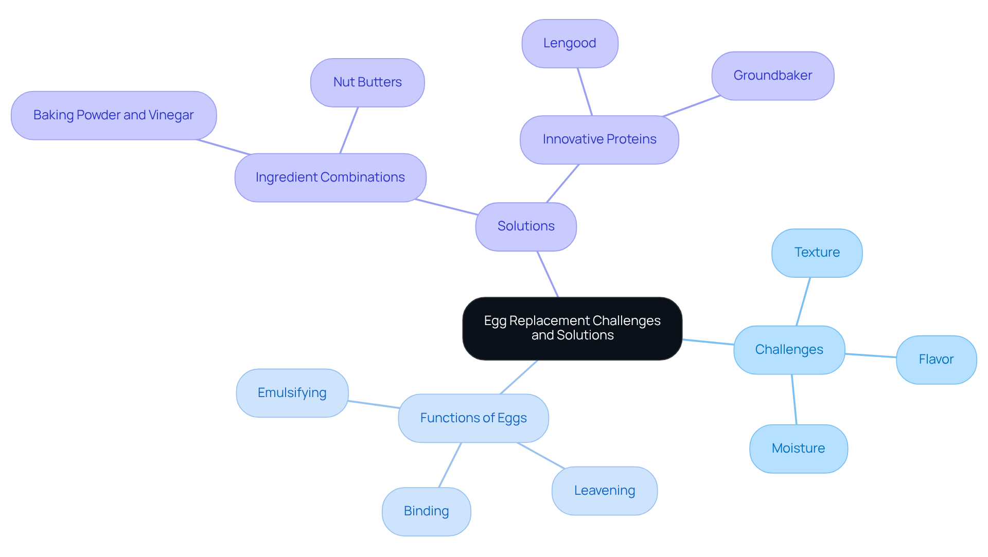 Start at the center with the main topic, then explore the branches to understand the challenges bakers face and the solutions they can use to replace eggs effectively.