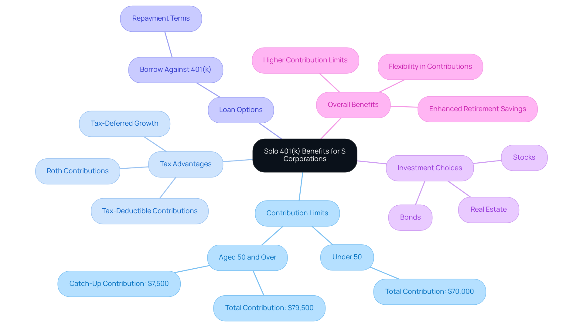 The central node shows the Solo 401(k) concept. Each branch highlights a benefit, and further details can be found in the sub-branches — this structure helps you see how everything connects and what advantages you can gain.