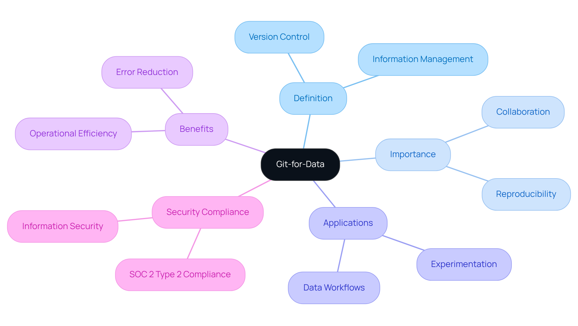 Start at the center with the core idea of Git-for-Data, then explore its various aspects through the branches. Each branch provides insights into different features and advantages, making it easy to see how they connect. Start at the center with the core idea of Git-for-Data, then explore its various aspects through the branches. Each branch provides insights into different features and advantages, making it easy to see how they connect.