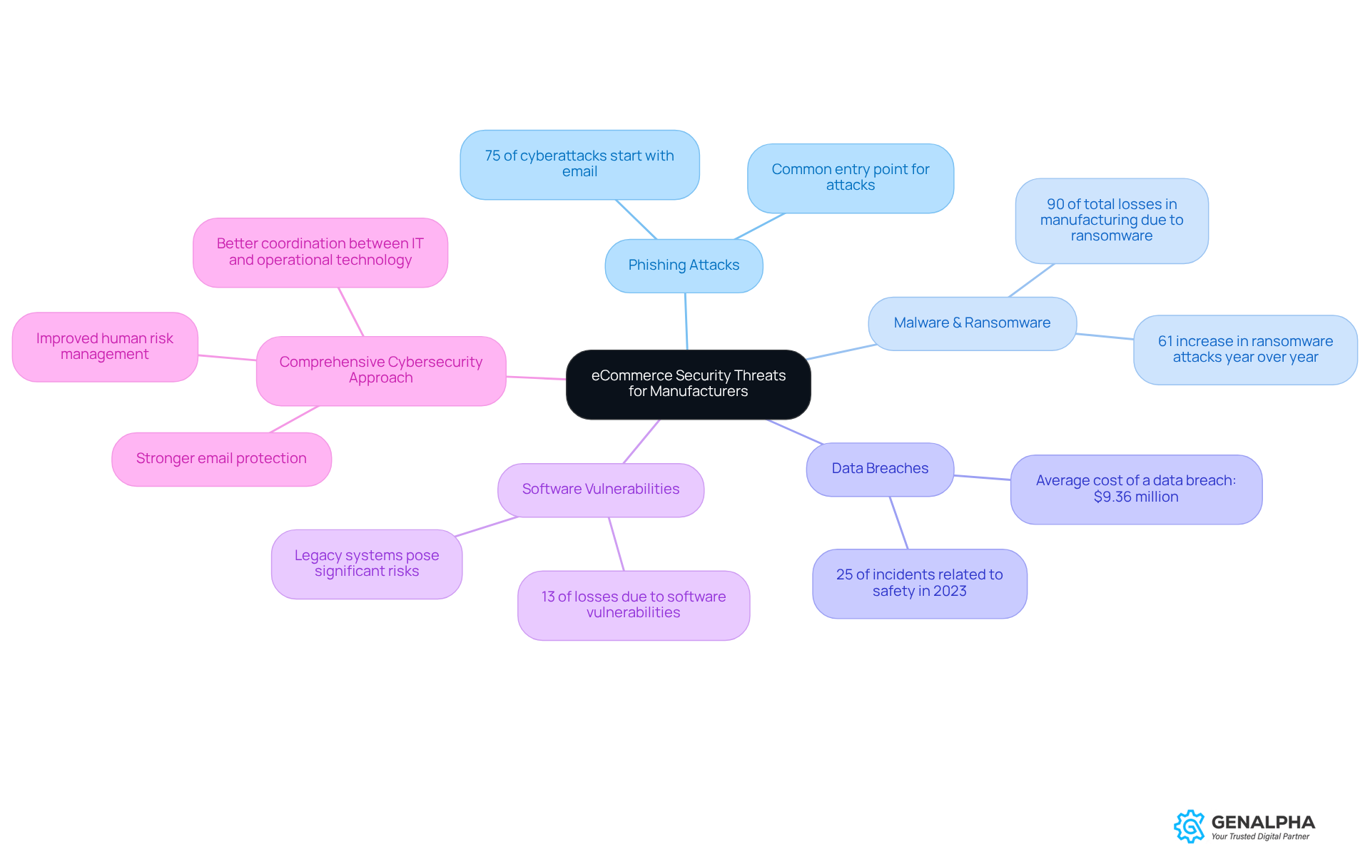 This mindmap illustrates the various security threats manufacturers face in eCommerce. Each branch represents a different type of threat, with sub-branches providing more details or statistics. Follow the branches to understand how these threats interconnect and the importance of addressing them.