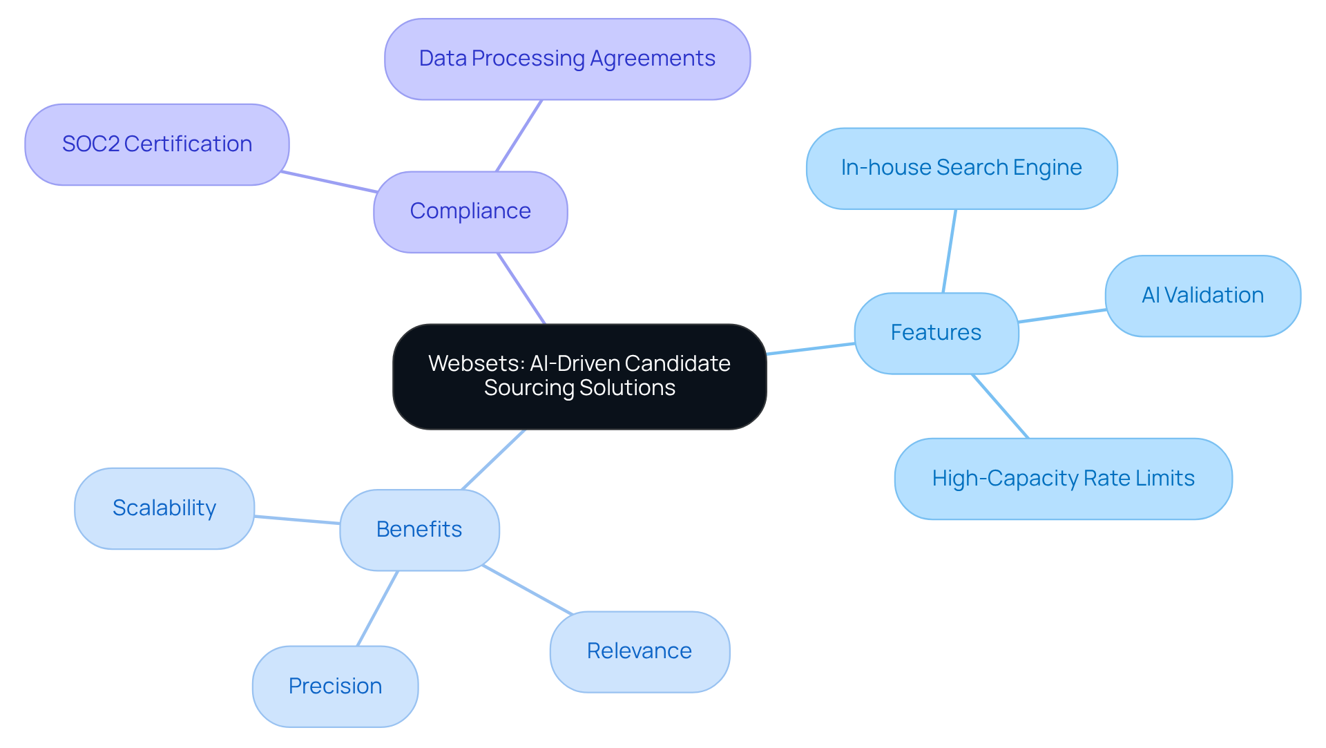 Start at the center with Websets, then explore the branches to see its features, benefits, and compliance measures. Each branch highlights important aspects that make Websets a valuable tool for recruiters.