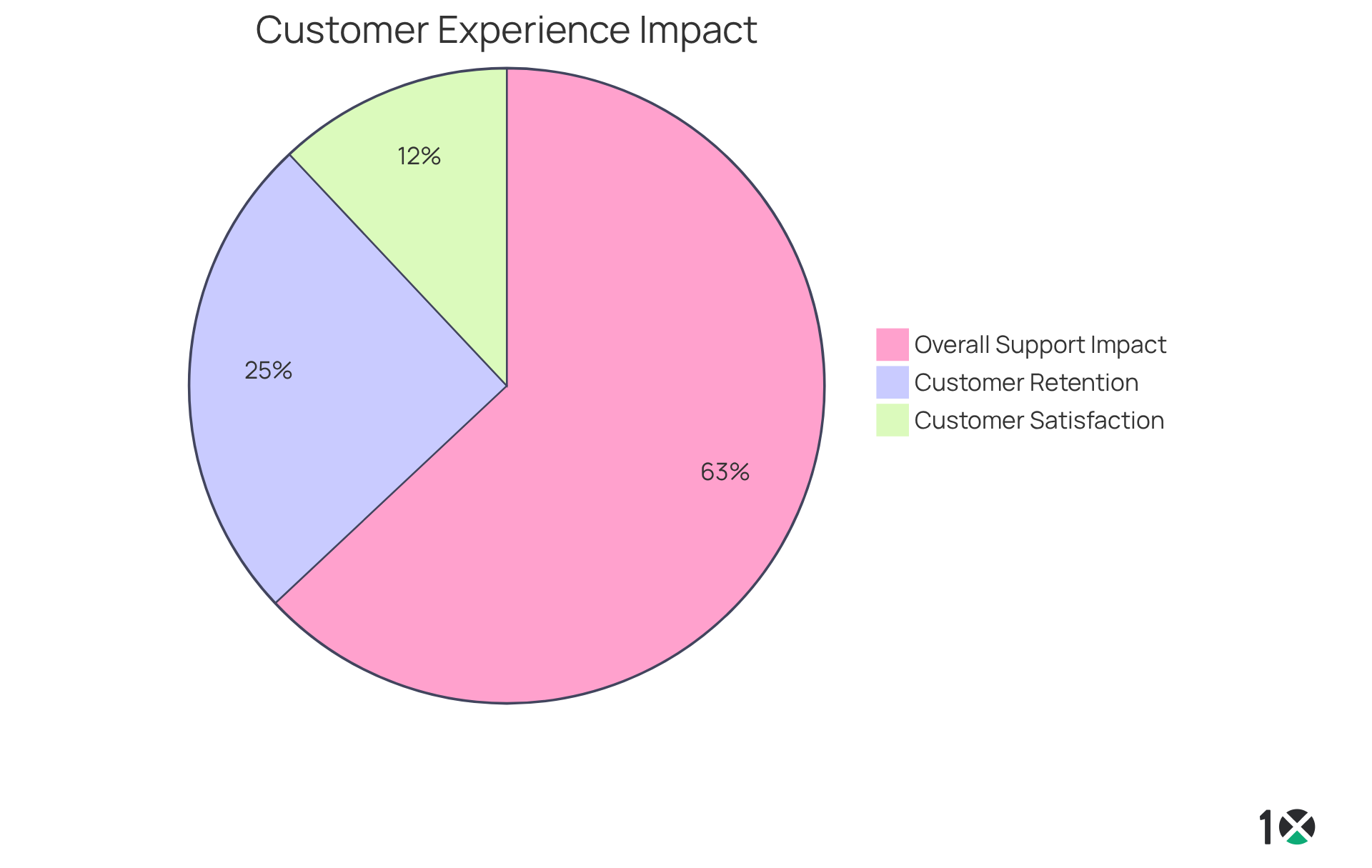 Each slice shows how much each factor contributes to the overall improvement in user satisfaction — the bigger the slice, the greater the impact on customer experience.