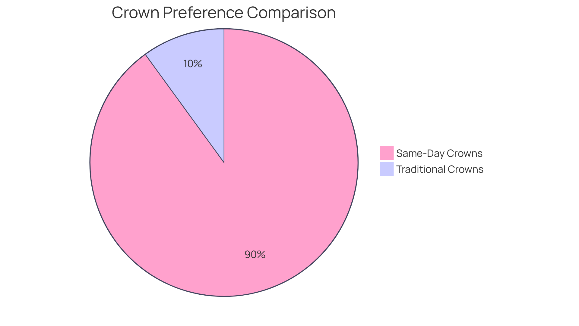 This pie chart shows how many patients prefer same-day crowns over traditional crowns. The larger blue slice represents the 90% of patients who feel happier with same-day crowns, while the smaller red slice shows the 10% who prefer traditional crowns. This pie chart shows how many patients prefer same-day crowns over traditional crowns. The larger blue slice represents the 90% of patients who feel happier with same-day crowns, while the smaller red slice shows the 10% who prefer traditional crowns.