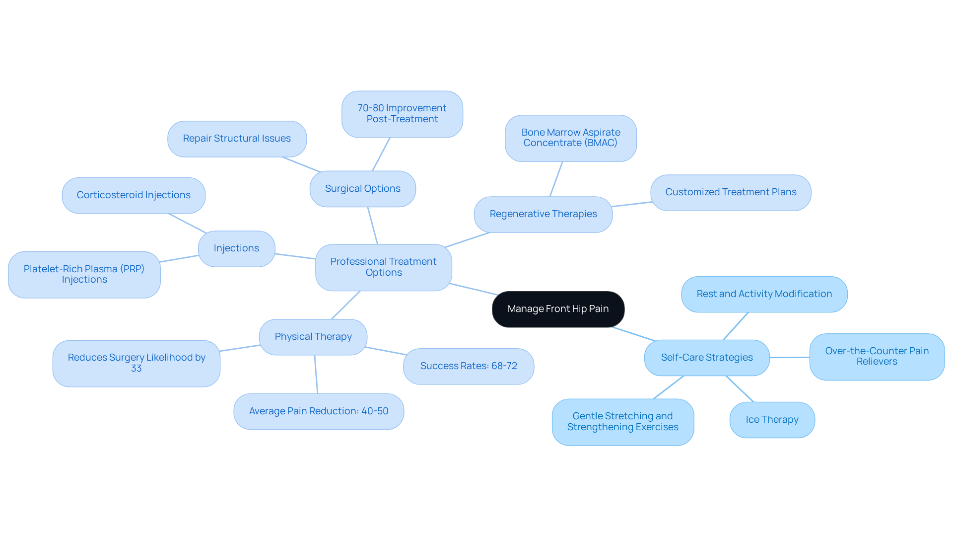 This mindmap shows how to manage front hip pain. Start at the center with the main topic, then explore the branches for self-care strategies and professional treatments. Each branch breaks down into specific methods, helping you see all your options for relief.