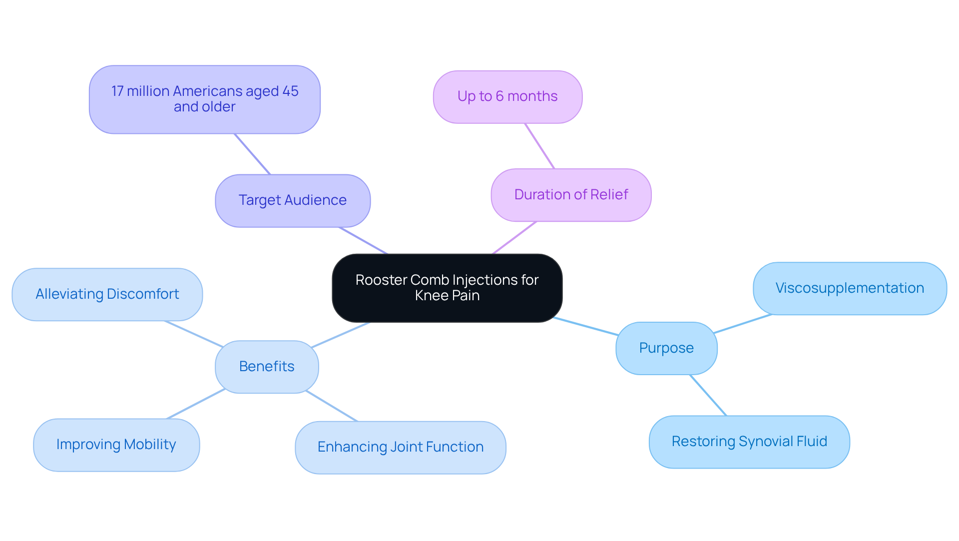 This mindmap illustrates the key aspects of rooster comb injections. Start at the center with the main topic, then follow the branches to explore their purpose, benefits, who they help, and how long the relief lasts. Each branch provides a deeper understanding of how this treatment can improve life for those with knee pain.