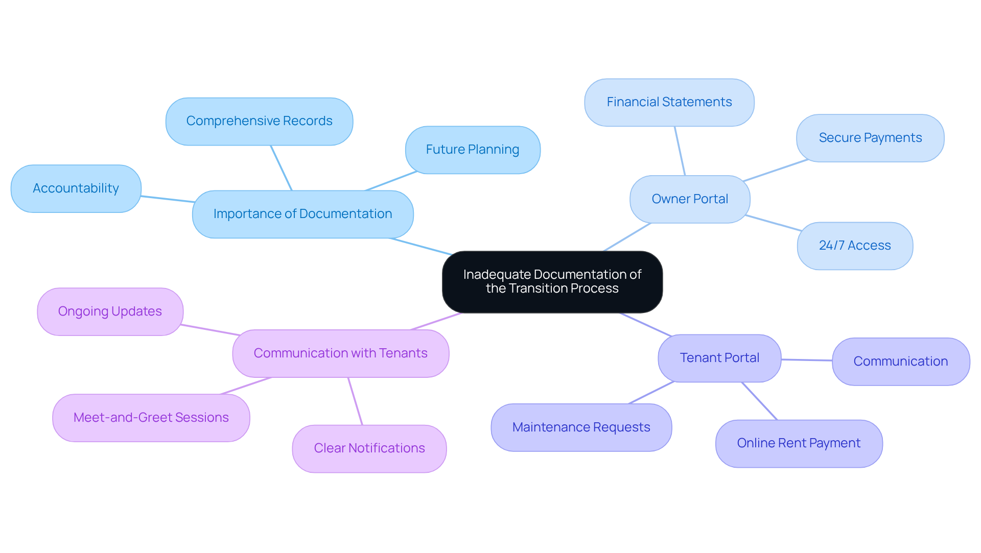 This mindmap illustrates the key components of effective documentation during transitions. Start at the center with the main topic, then explore the branches to see how documentation, portals, and communication work together to improve stakeholder experiences.