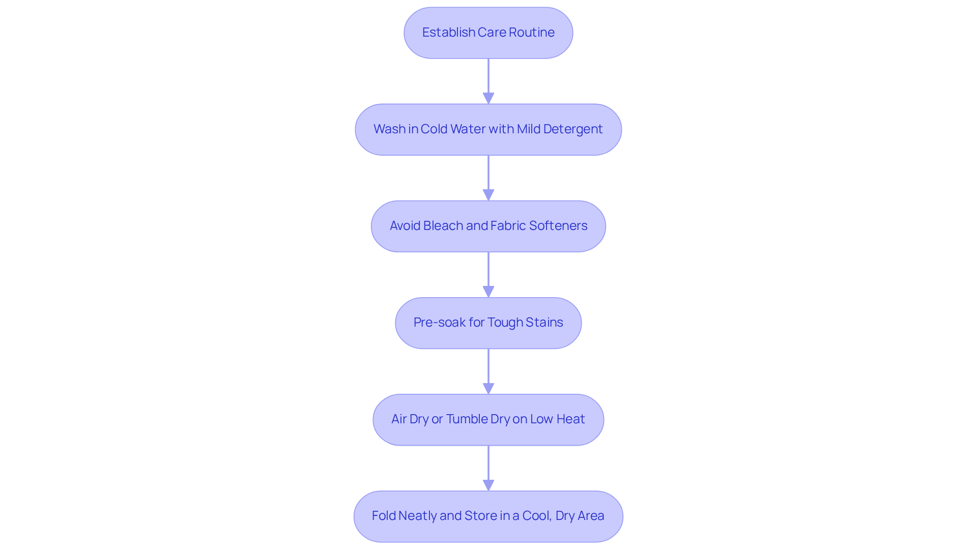 Follow the arrows to see each step in caring for your napkins. Each box represents an action you should take to keep them looking beautiful and lasting longer. Follow the arrows to see each step in caring for your napkins. Each box represents an action you should take to keep them looking beautiful and lasting longer.