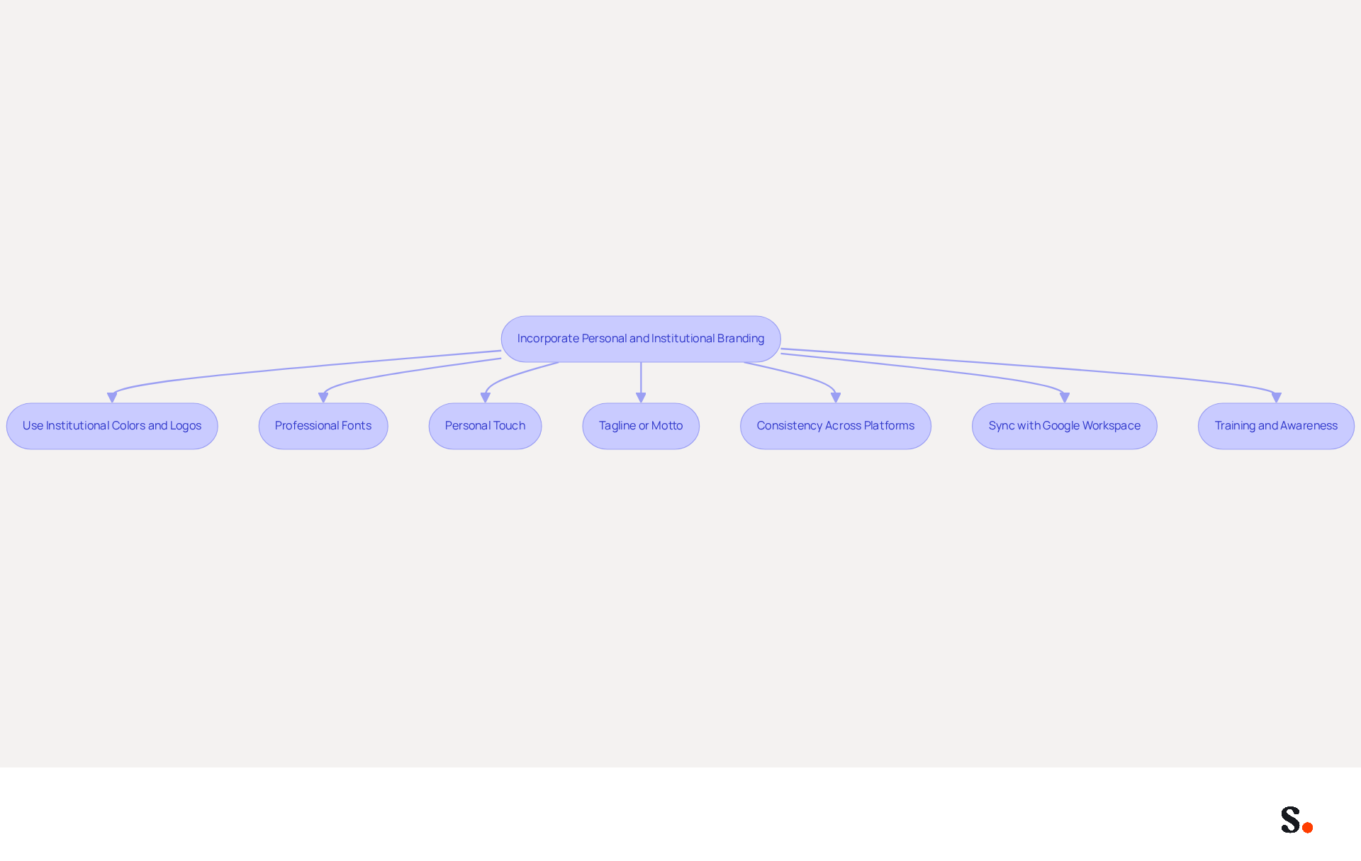 This flowchart outlines the key strategies for improving your email signature. Each box represents a different approach to branding, and following the arrows will guide you through the steps to create a professional and cohesive email signature.