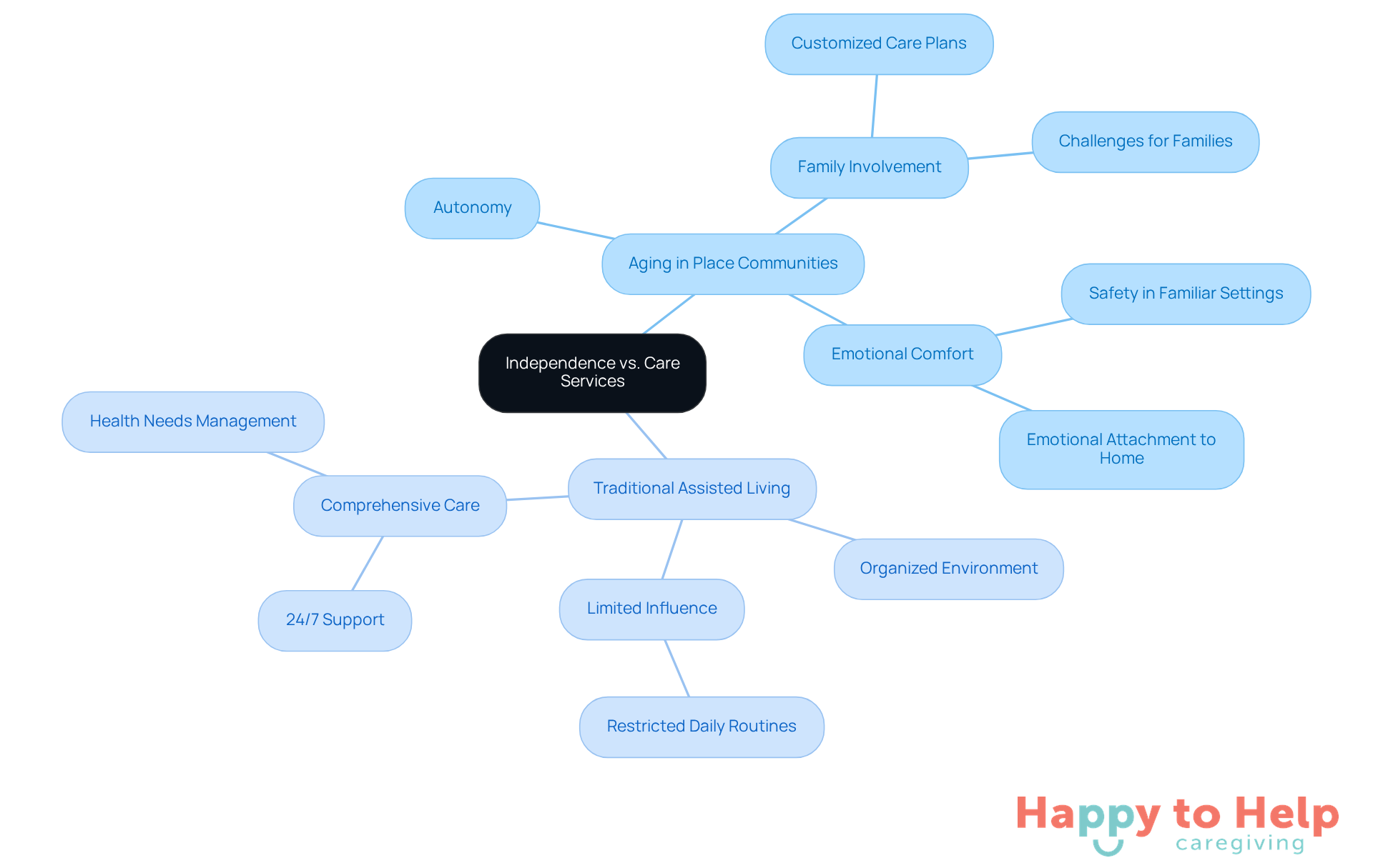 The central node represents the main topic, while the branches show the two living arrangements. Each sub-branch highlights key characteristics and considerations, helping you understand the trade-offs between independence and care.