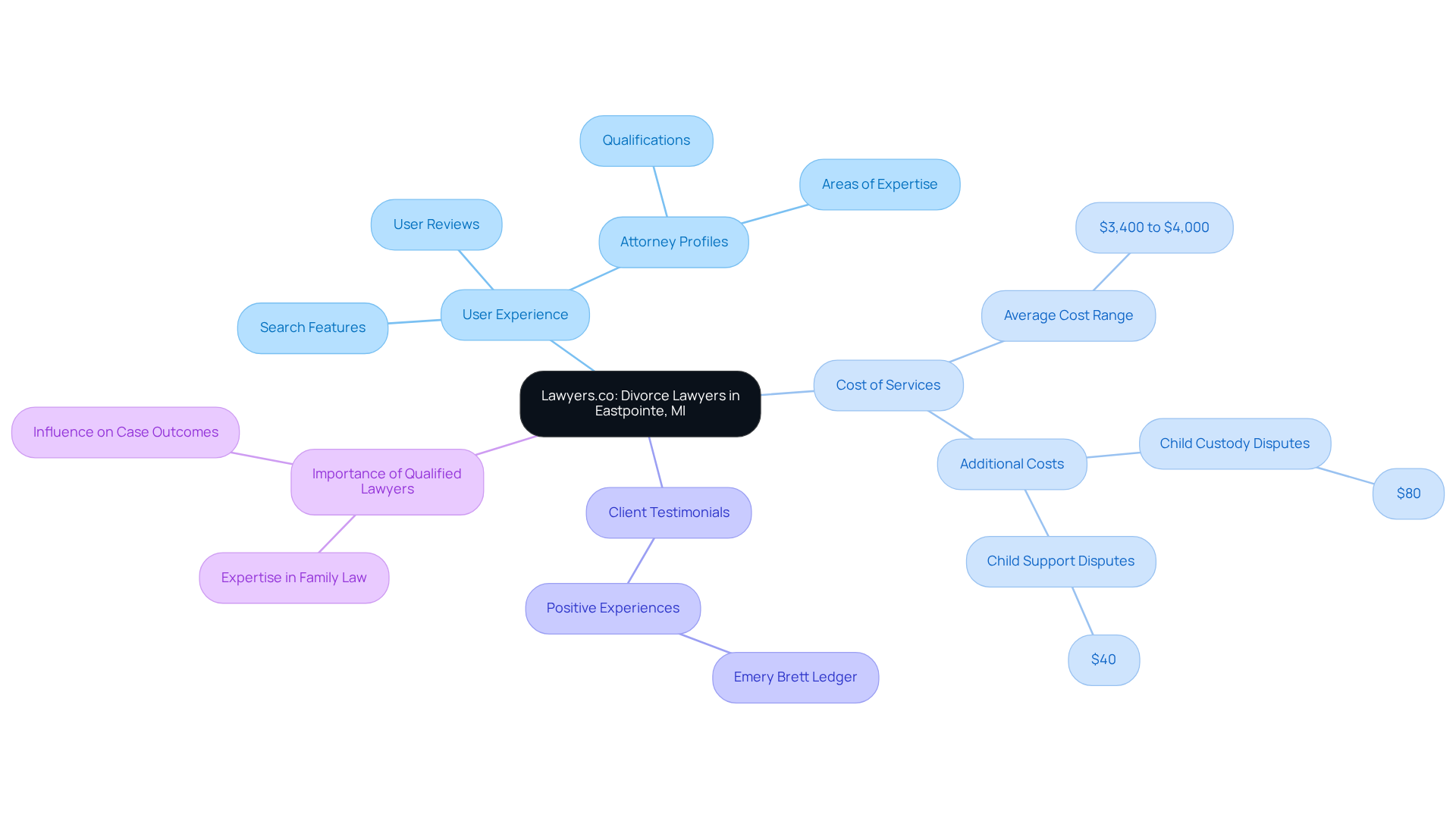 Start at the center with Lawyers.co, then explore the branches to see how the platform helps users find divorce lawyers, understand costs, and read client experiences.