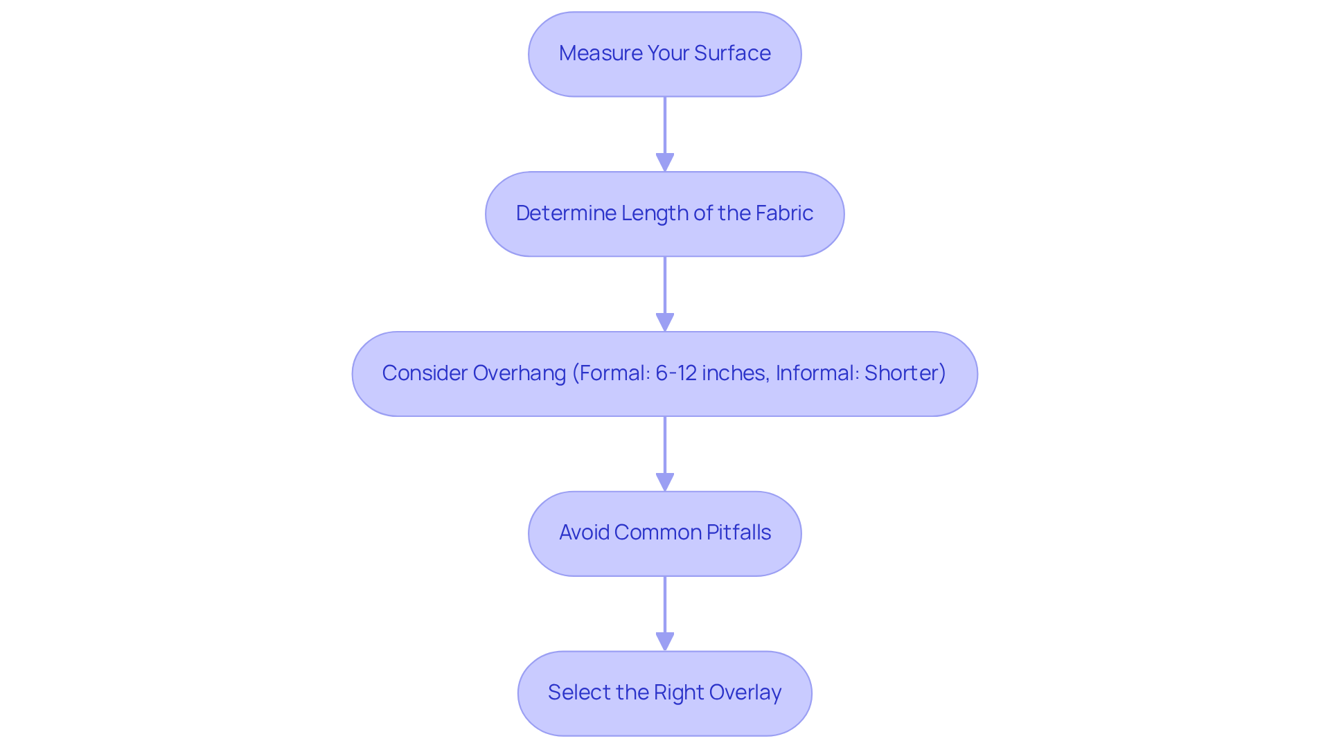 Each box represents a step in the process of selecting the right table runner dimensions. Follow the arrows to see how to measure, calculate, and choose the best options for your table. Each box represents a step in the process of selecting the right table runner dimensions. Follow the arrows to see how to measure, calculate, and choose the best options for your table.