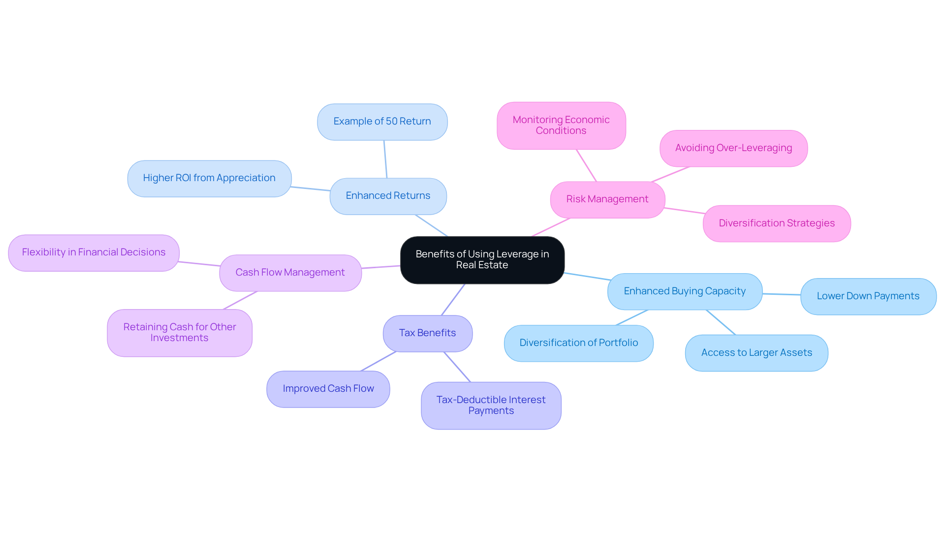 This mindmap shows how leveraging in real estate can enhance financial outcomes. Each branch represents a specific benefit, and the sub-branches provide more details or examples. Follow the branches to see how each benefit connects to the central idea of leveraging for better investment results.