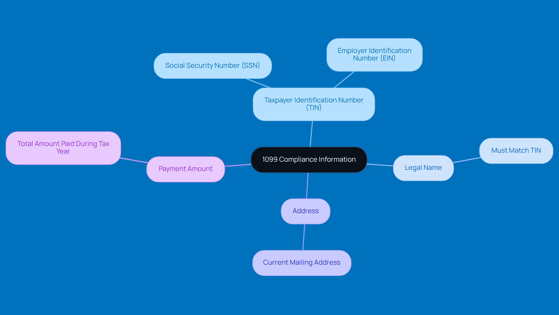 The center shows the main topic of 1099 compliance, and the branches represent the essential information you need to collect from the payee. Each branch highlights a specific requirement, making it easy to see what you need to gather.