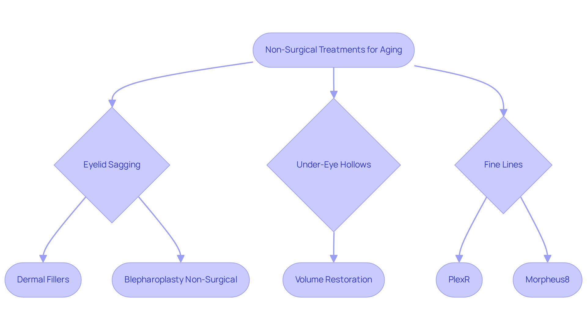 This flowchart guides you through various non-surgical treatments for common signs of aging. Start at the top with the main topic, then follow the arrows to see specific issues and their corresponding treatments. Each branch represents a different concern and the solutions available to help rejuvenate your appearance. This flowchart guides you through various non-surgical treatments for common signs of aging. Start at the top with the main topic, then follow the arrows to see specific issues and their corresponding treatments. Each branch represents a different concern and the solutions available to help rejuvenate your appearance.
