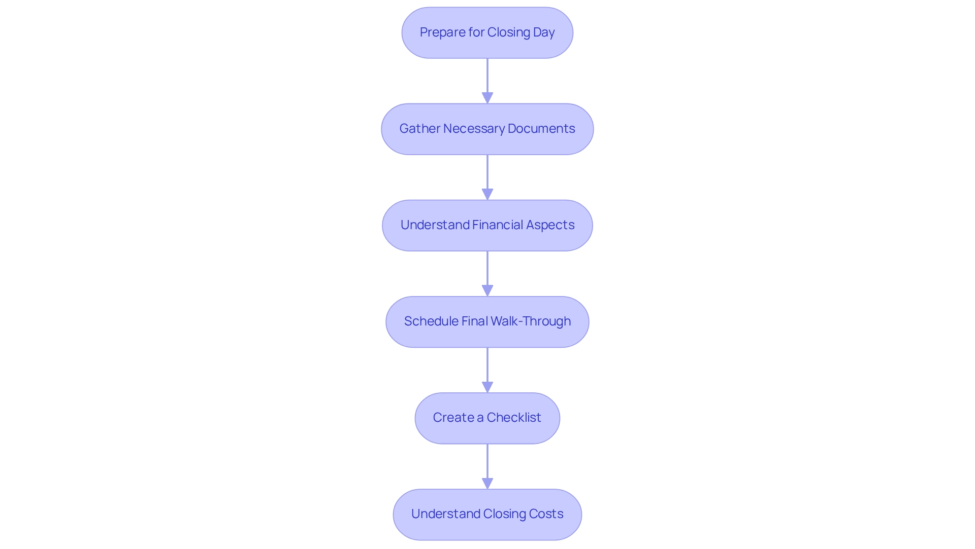 Each box represents a step in the process. Follow the arrows to see how to prepare effectively for closing day — starting from gathering documents all the way to understanding your closing costs.