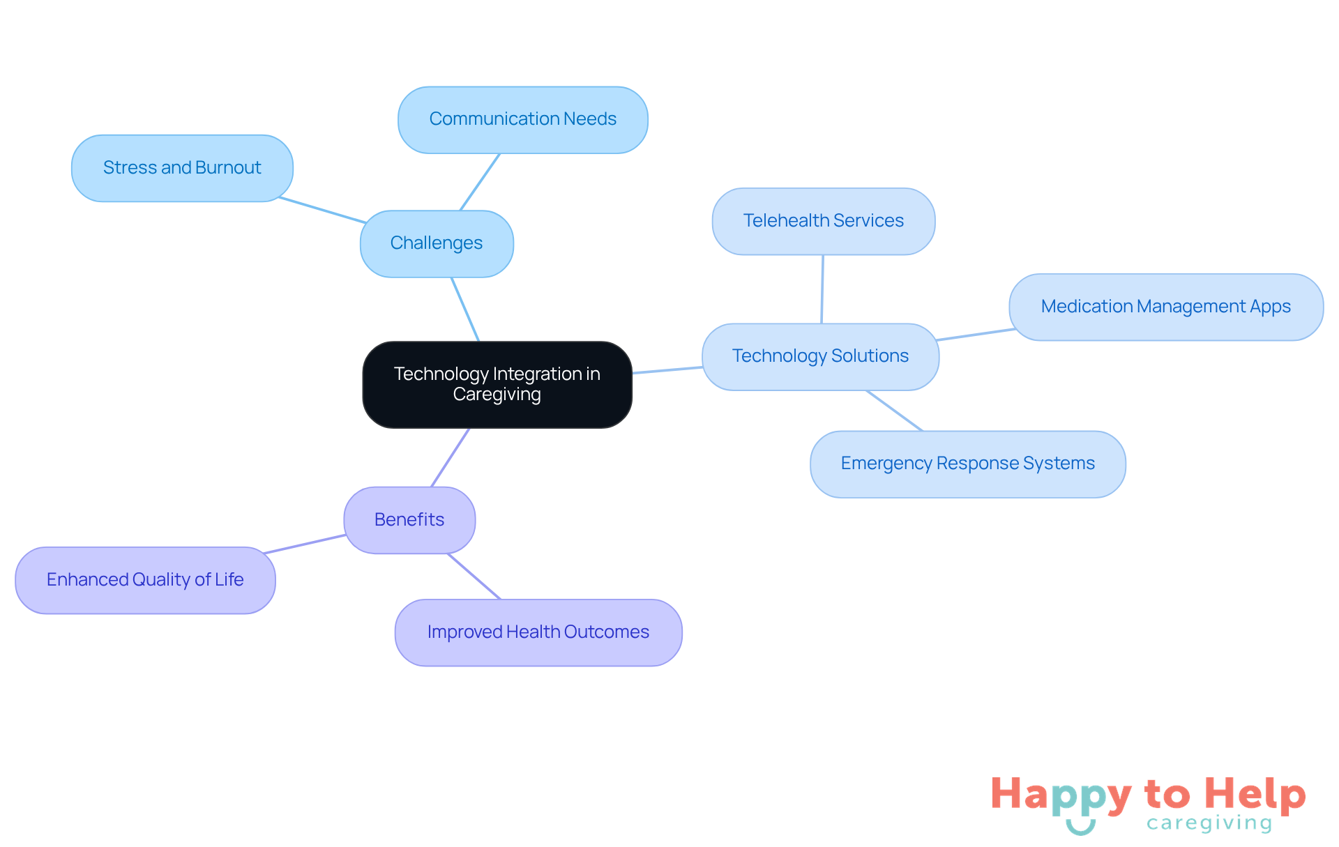 The central node represents the main theme of technology in caregiving. Each branch shows related challenges, solutions, and benefits, helping you see how they connect and contribute to better care.