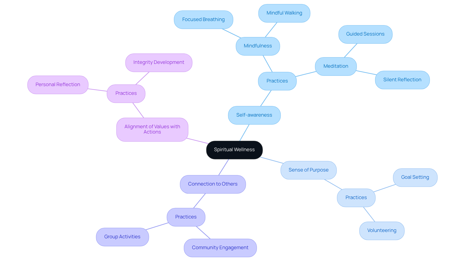 The central node shows the main topic of spiritual wellness. Each branch represents a key characteristic, while the sub-branches illustrate specific practices that can enhance that characteristic. This layout helps you see how everything is interconnected.