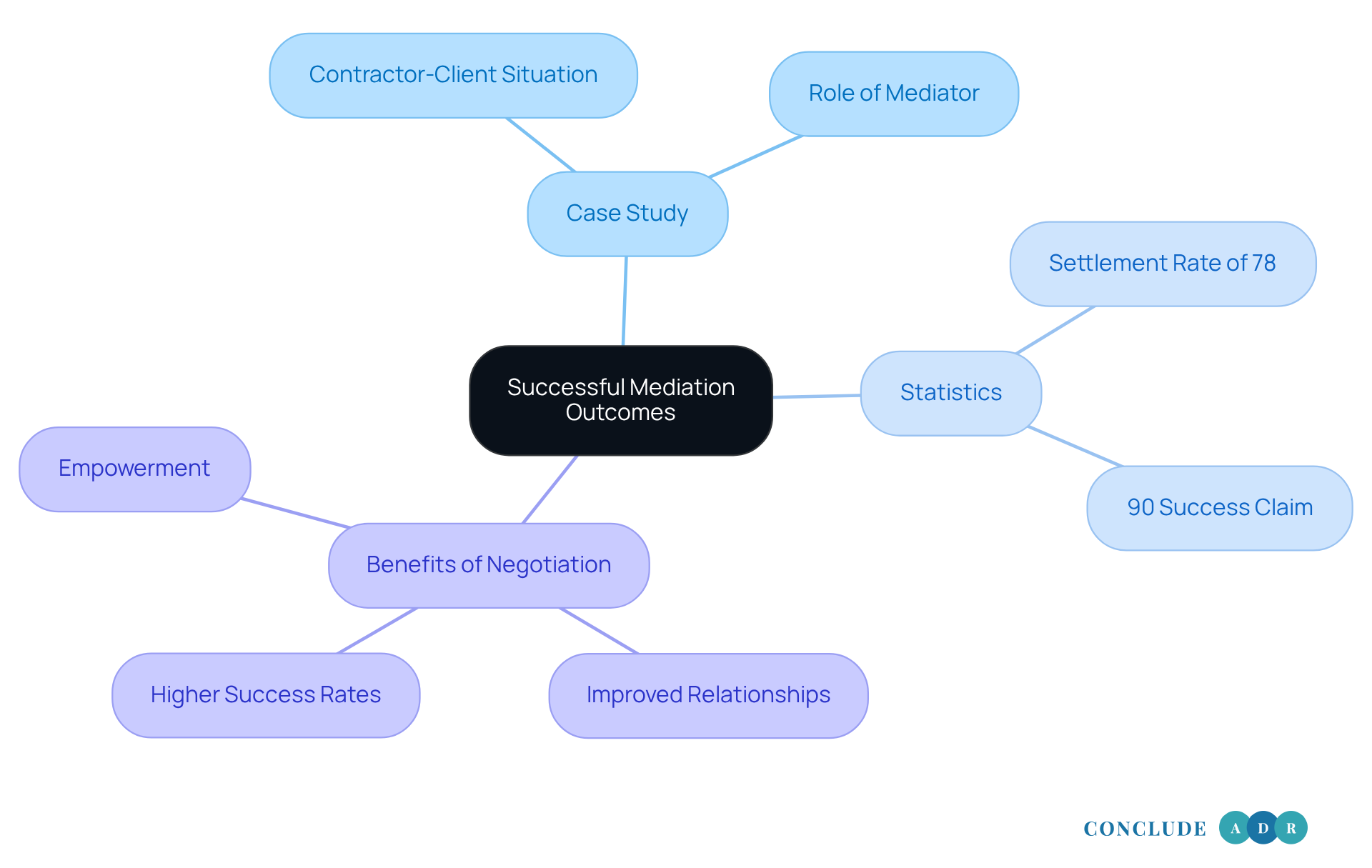 The central node represents the main topic, while the branches show related ideas and insights. Each color-coded branch helps you see how different aspects of mediation connect to the overall theme. The central node represents the main topic, while the branches show related ideas and insights. Each color-coded branch helps you see how different aspects of mediation connect to the overall theme.