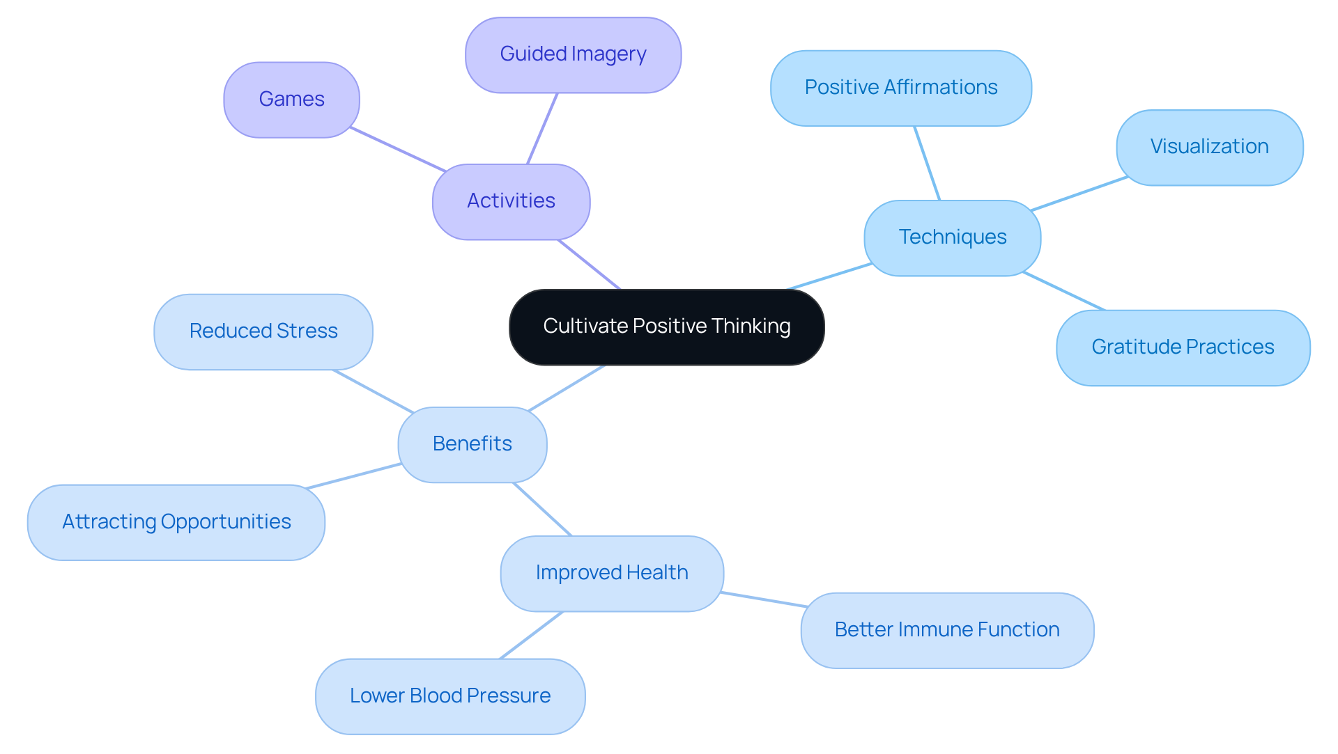 The central node represents the main idea, while the branches show techniques and benefits related to positive thinking. Each color-coded branch highlights a specific area, making it easy to see how all elements connect to foster a mindset of abundance. The central node represents the main idea, while the branches show techniques and benefits related to positive thinking. Each color-coded branch highlights a specific area, making it easy to see how all elements connect to foster a mindset of abundance.