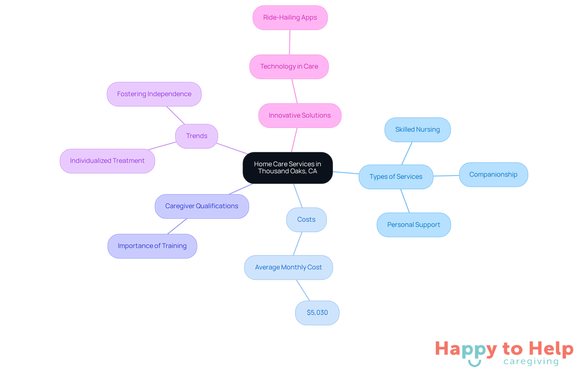The central node represents the overall topic of home care services. Each branch represents a key area of consideration, helping families understand their options and the factors that influence their decisions.