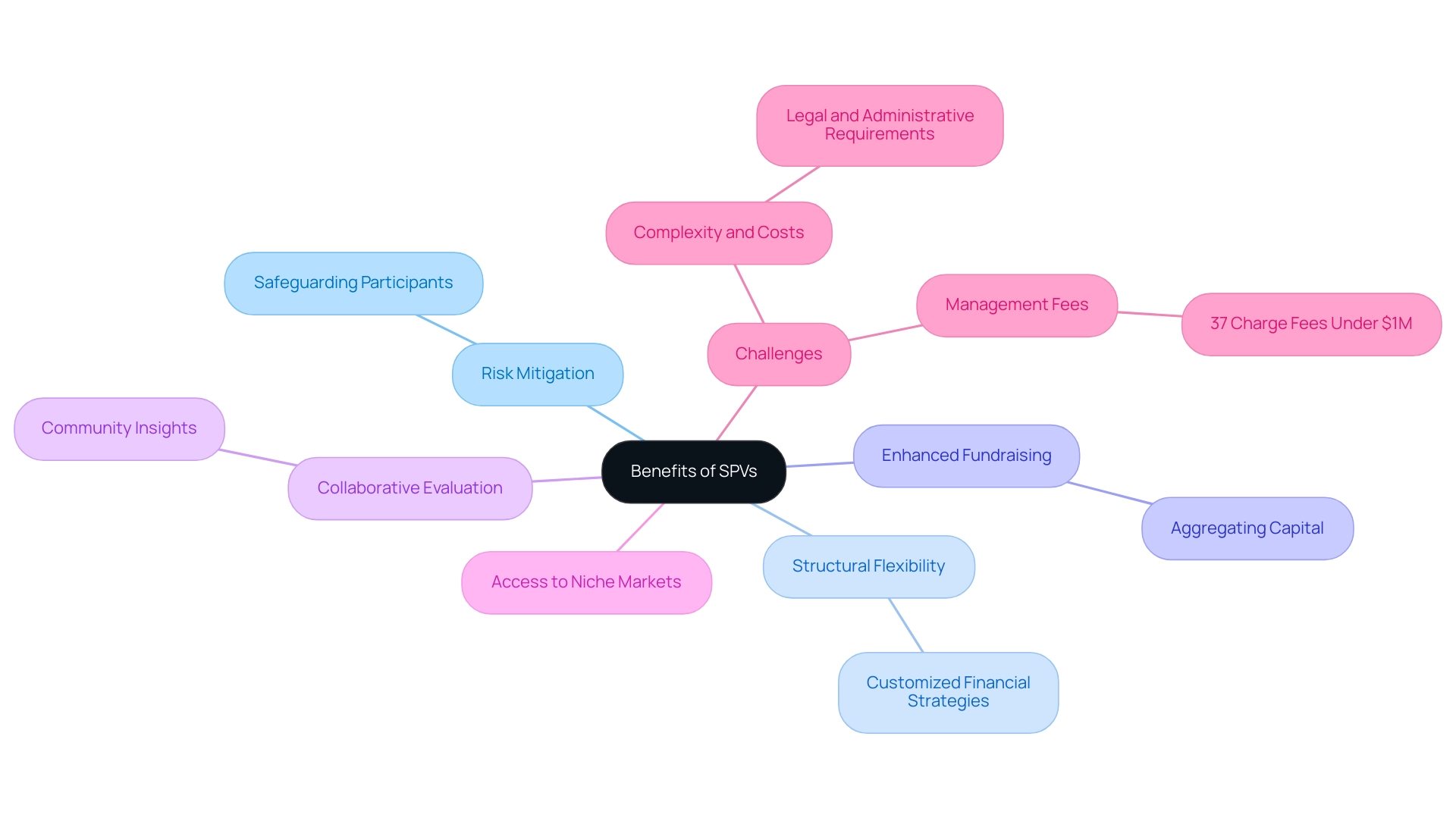 Each branch represents a key benefit or challenge of SPVs, with colors differentiating between benefits and challenges.