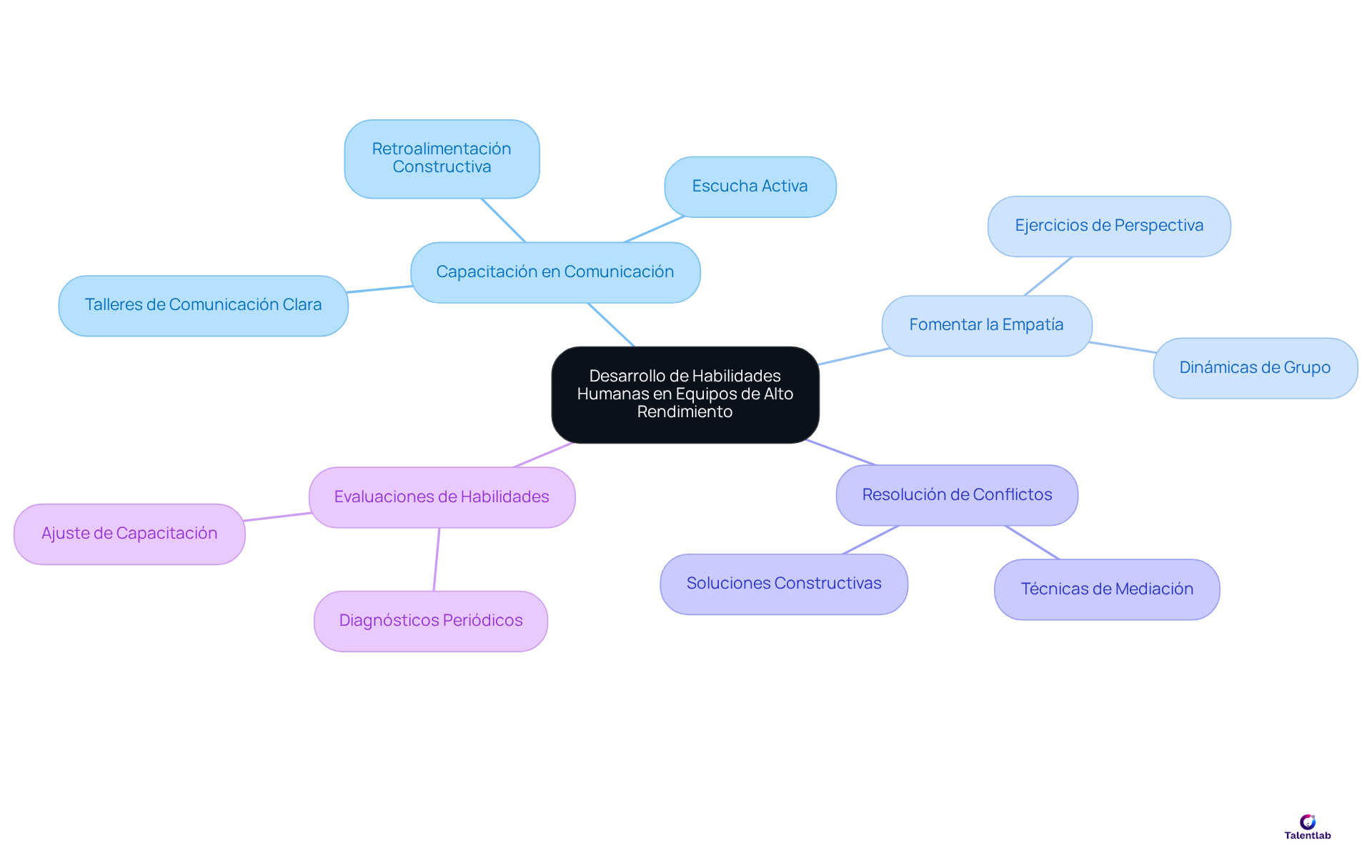 El nodo central representa el tema principal, mientras que las ramas muestran las prácticas recomendadas. Cada sub-rama proporciona detalles sobre cómo implementar cada práctica, ayudando a visualizar la conexión entre ellas y el objetivo de mejorar el trabajo en equipo. El nodo central representa el tema principal, mientras que las ramas muestran las prácticas recomendadas. Cada sub-rama proporciona detalles sobre cómo implementar cada práctica, ayudando a visualizar la conexión entre ellas y el objetivo de mejorar el trabajo en equipo.