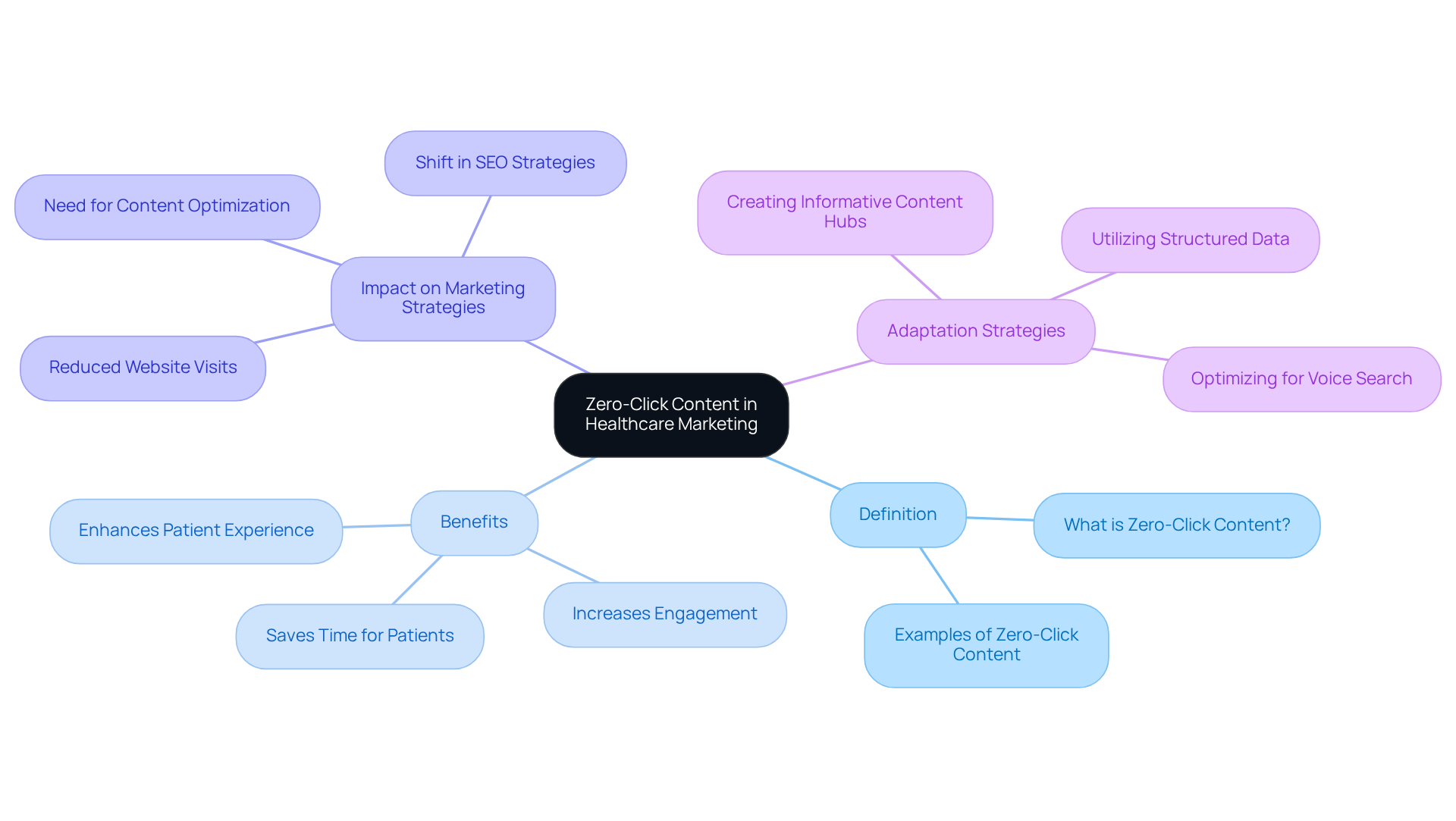 The central node represents the main topic, while the branches show different aspects of zero-click content. Each branch highlights important points that contribute to understanding its role in healthcare marketing.