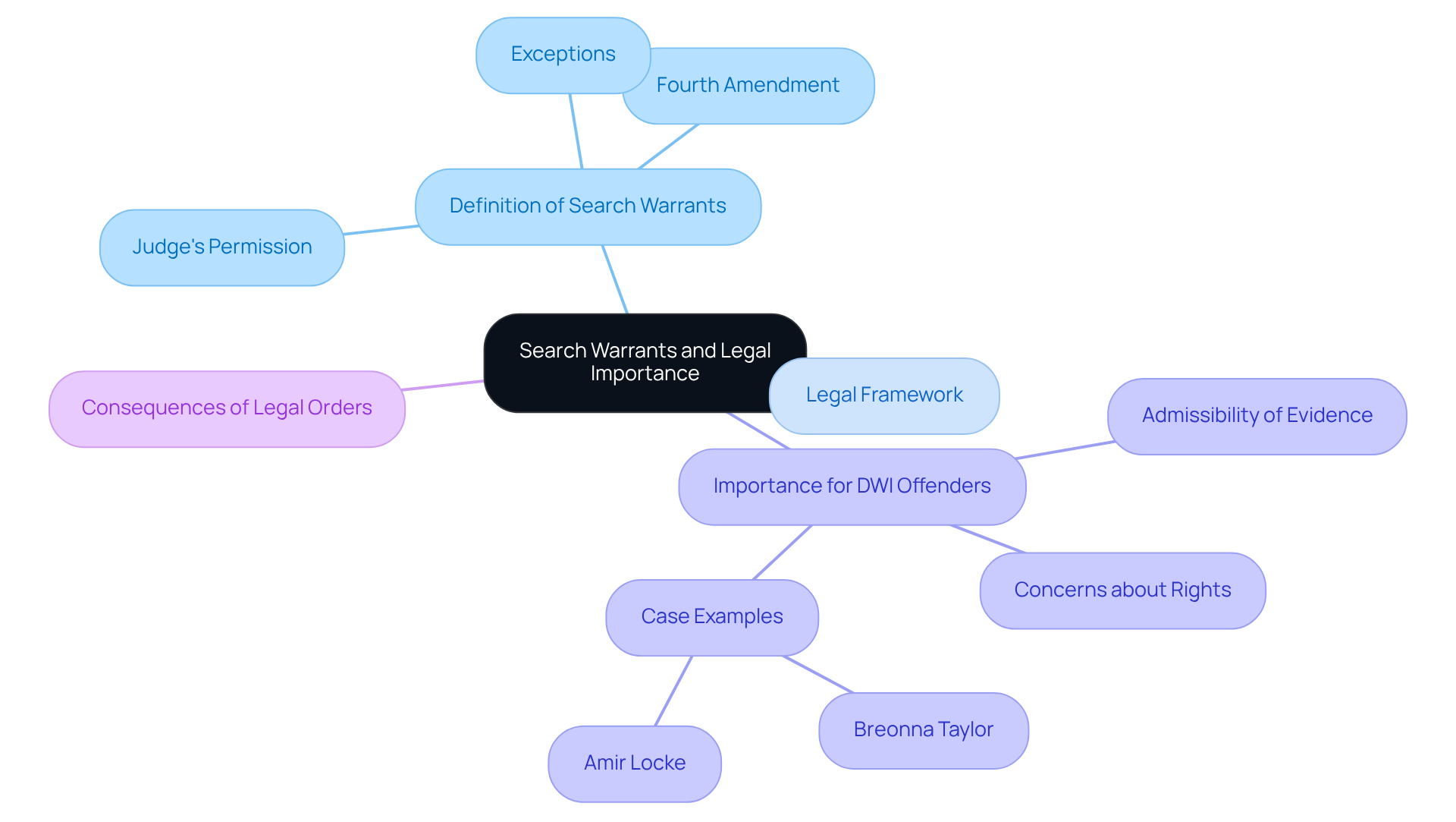 This mindmap starts with the main topic in the center and branches out to show how search warrants relate to DWI offenders. Each branch represents a key concept, helping you see how they connect and why they matter in legal situations.