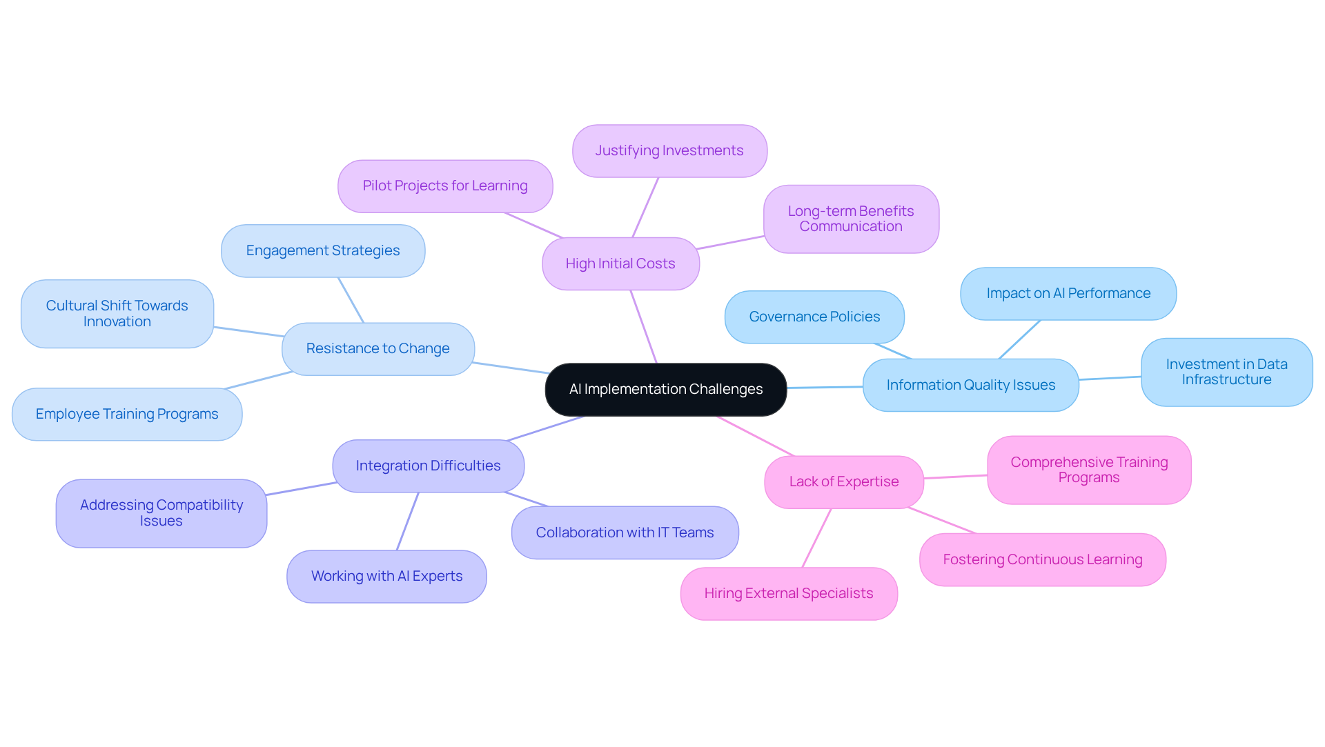 The central node represents the overall theme of AI challenges. Each branch shows a specific challenge, and the sub-branches provide insights or solutions to tackle those challenges. This layout helps you understand how to approach each issue effectively.
