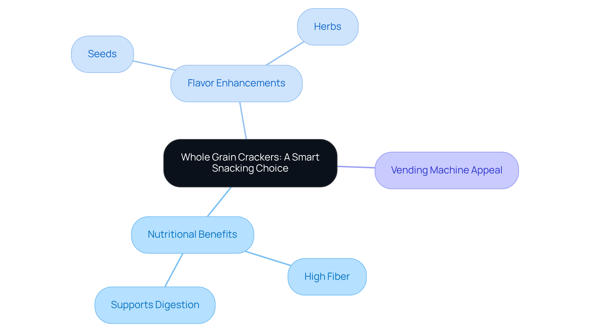 The central node shows the main topic, while the branches illustrate the key benefits and features of whole grain crackers, making it easy to understand why they are a great snacking option.