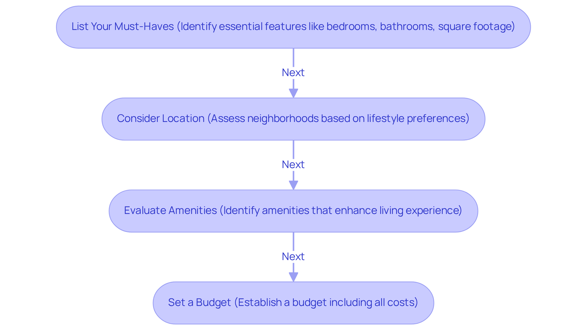 Follow the arrows to see how each step leads to the next in your journey to find the perfect property. Each box highlights an important aspect to consider, helping you make informed decisions.