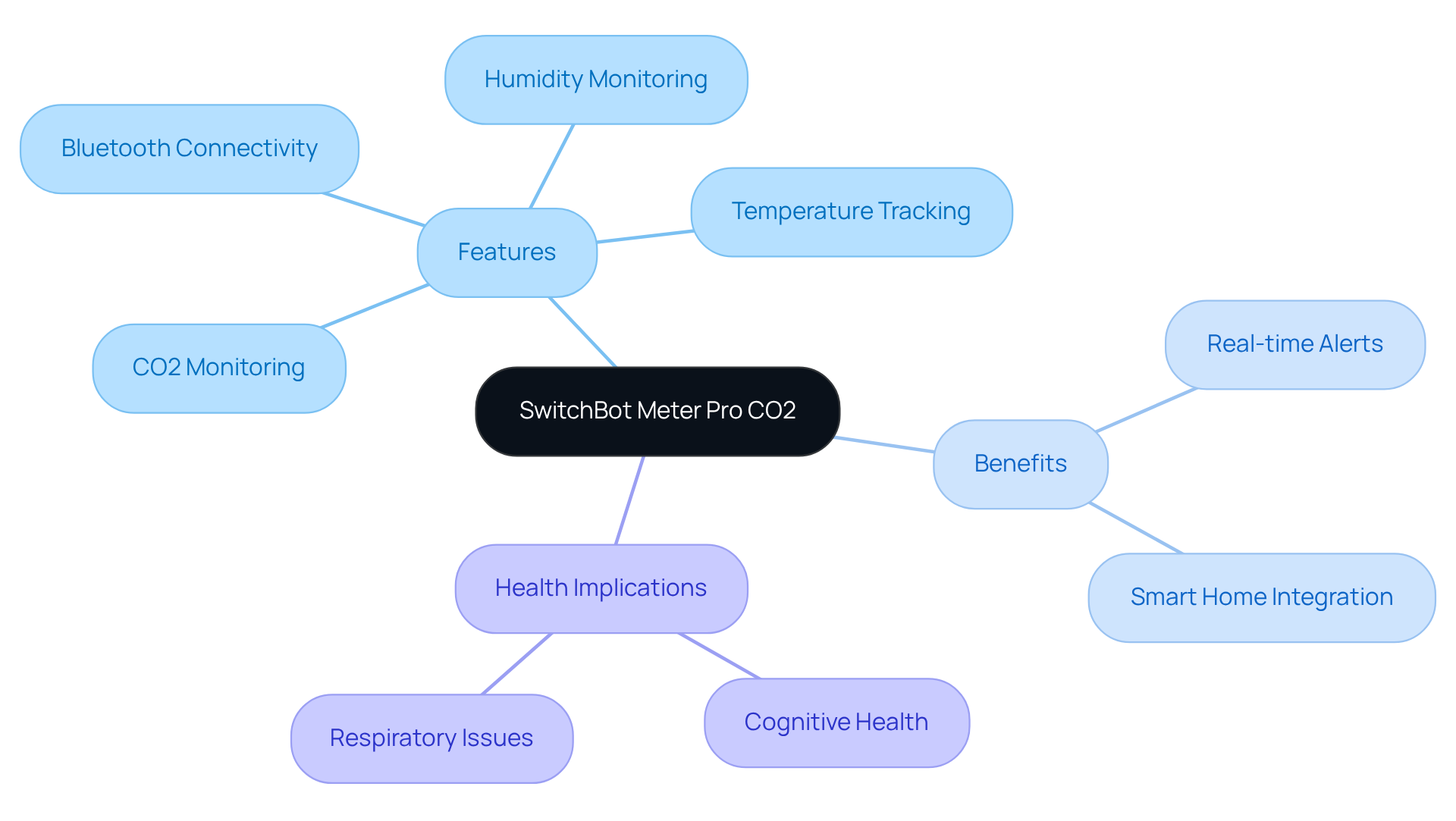 The central node represents the device, while the branches show its features, benefits, and health impacts. Follow the branches to understand how each aspect contributes to maintaining a healthy living environment.