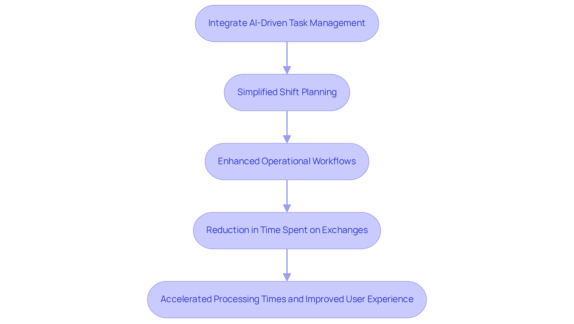 This flowchart shows how Walmart's integration of AI improves returns processing. Each step leads to the next, ultimately enhancing efficiency and user satisfaction. Follow the arrows to see how each action contributes to the overall process.