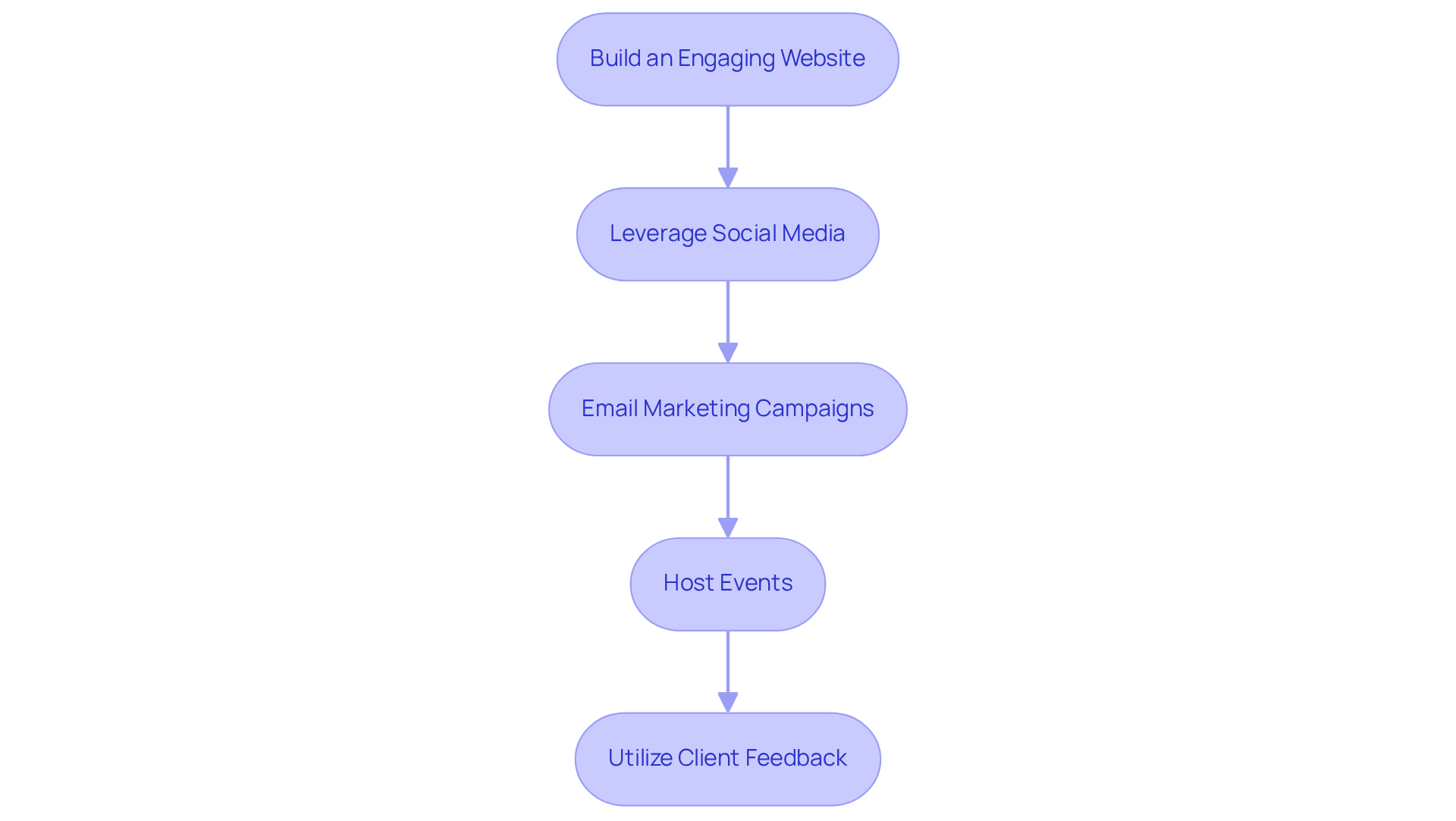 Each box represents an essential step in creating a successful direct-to-consumer strategy. Follow the arrows to see how each action builds on the previous one to enhance client engagement and sales.