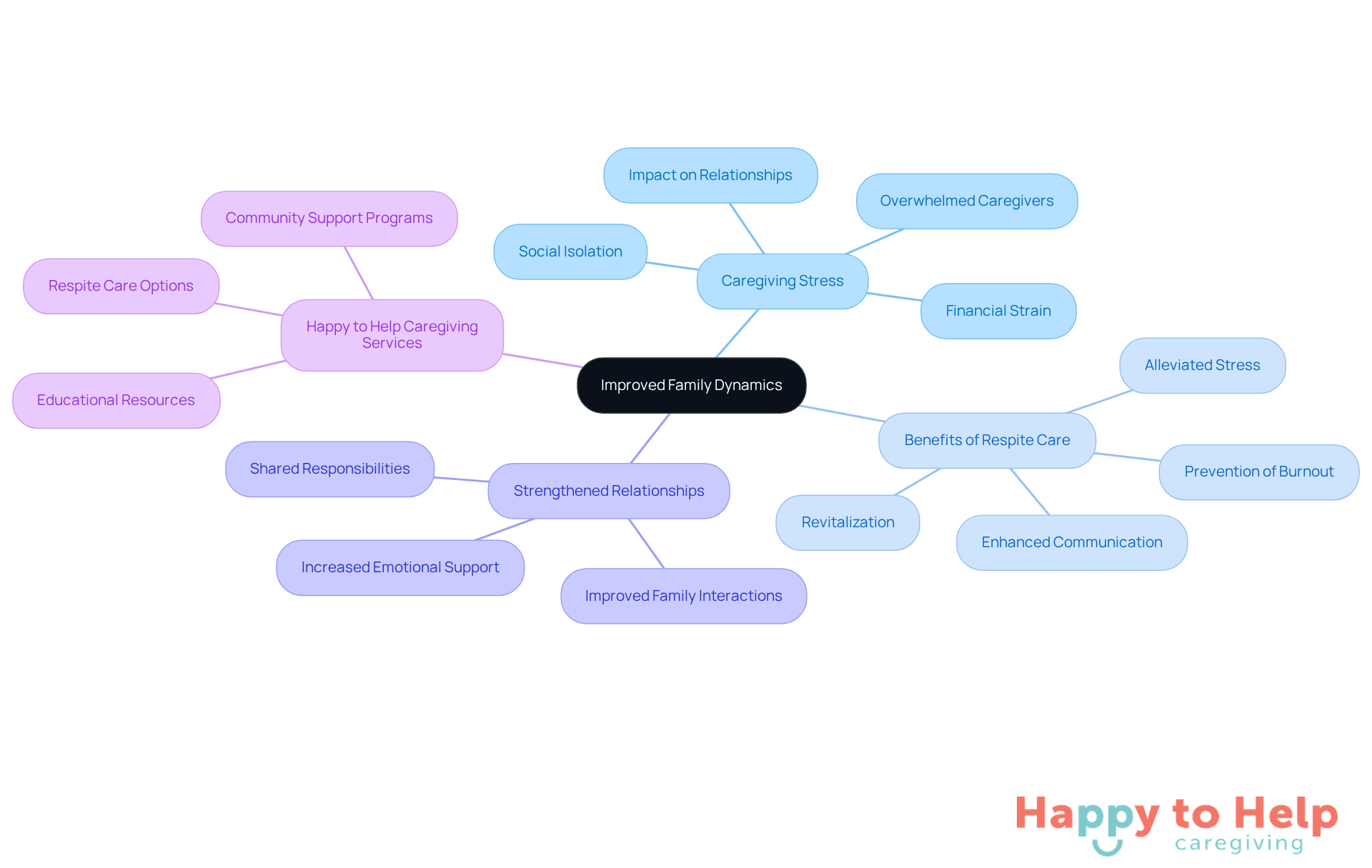 The central idea is about improving family dynamics. Each branch represents a factor that contributes to this improvement, showing how respite care can lead to better relationships and communication.