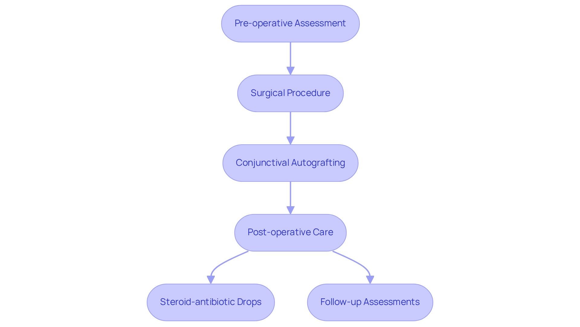 This flowchart outlines the steps involved in the surgical removal of pterygium. Start with the assessment, move to the surgery, and follow through to the care needed afterward. Each step is crucial for ensuring a successful outcome.