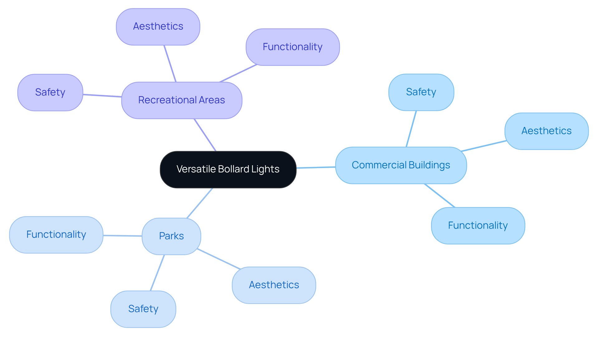 The center represents the main topic of bollard lights, while the branches show different property types and their benefits. Follow the branches to see how these lights can enhance various spaces.