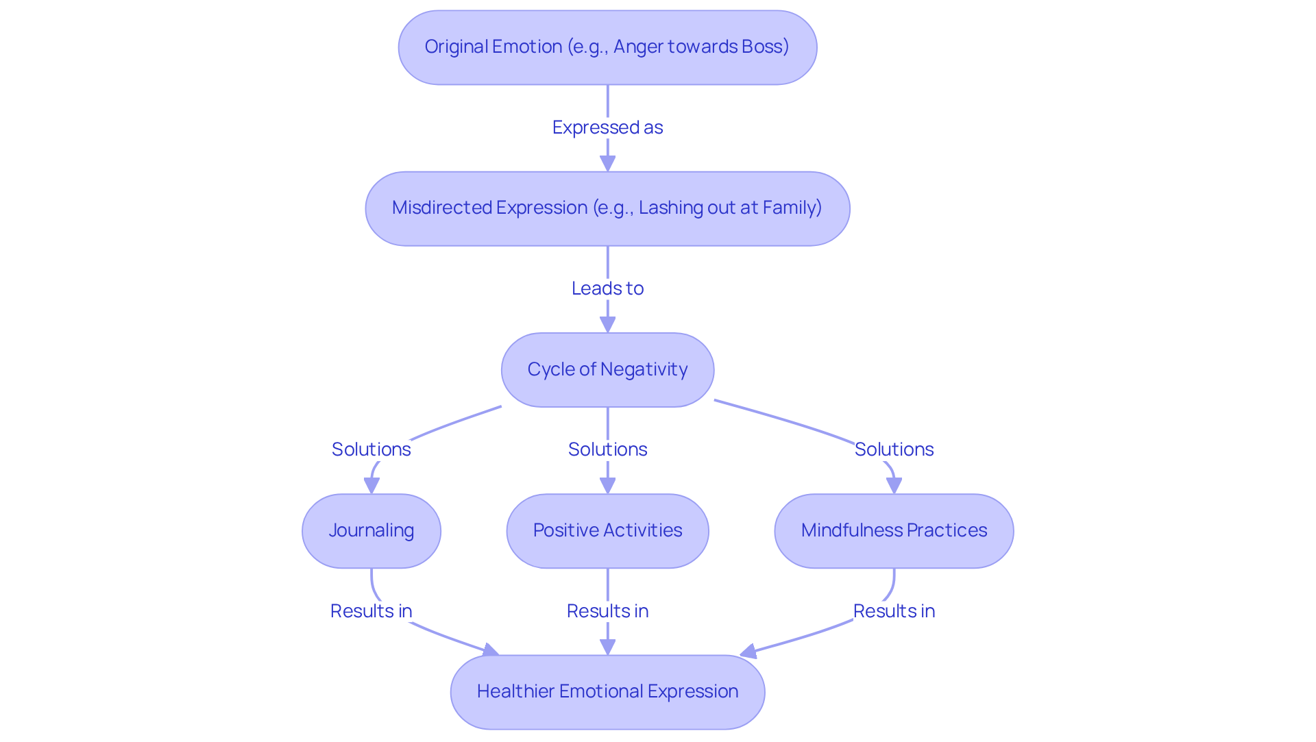 This flowchart outlines how emotions can be misdirected and offers methods for healthier expression. Follow the arrows to see how the original feelings can impact others and what you can do to address them. This flowchart outlines how emotions can be misdirected and offers methods for healthier expression. Follow the arrows to see how the original feelings can impact others and what you can do to address them.