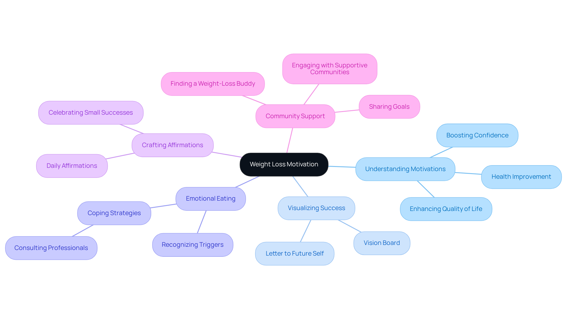 This mindmap starts with the central idea of weight loss motivation and branches out into various strategies. Each branch represents a different aspect of motivation, helping you see how they connect and support your weight loss journey.