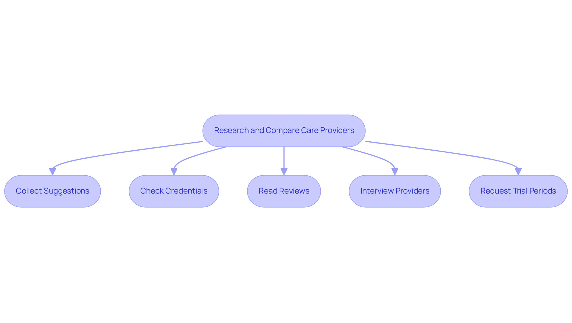This flowchart guides you through the process of finding the right elderly care provider. Follow the arrows from one step to the next to ensure you cover all important aspects of your search.
