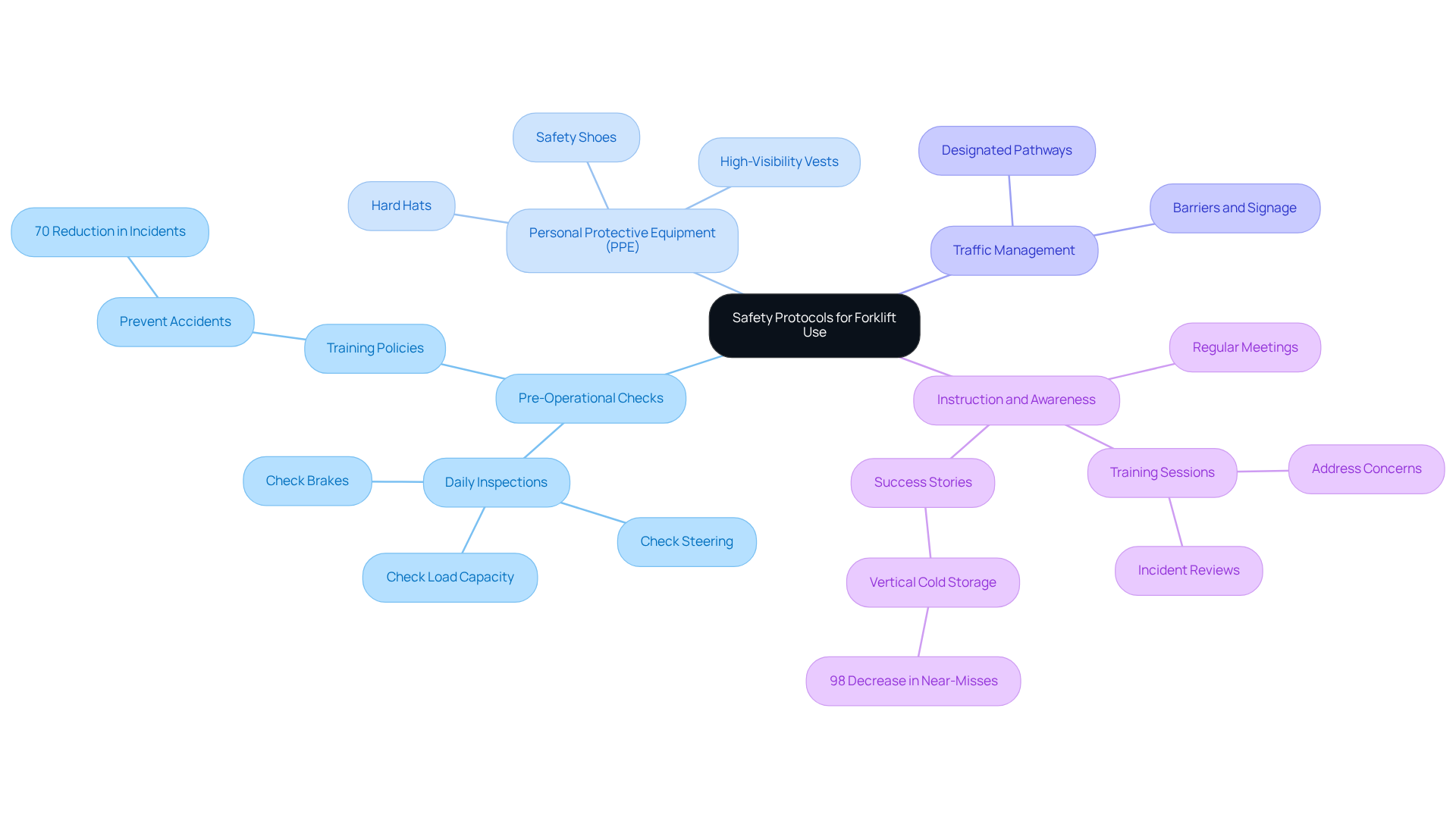 This mindmap starts with the main idea of safety protocols at the center. Each branch represents a key area of focus, and the sub-branches provide specific actions or examples related to that area. This structure helps you see how different safety measures connect and support overall safety in forklift operations.
