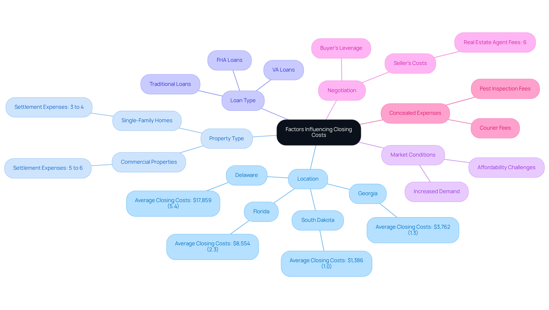 This mindmap shows the main factors that affect closing costs in real estate. Each branch represents a different aspect, and you can follow the lines to see how they connect to the overall topic. For example, under 'Location', you'll find specific state averages, while 'Property Type' shows how costs vary between commercial and residential properties.