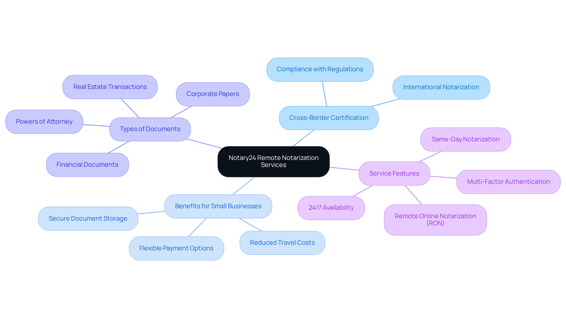 The center focuses on the notarization service, with branches showing its benefits, types of documents handled, and key features. Follow the branches to explore how each aspect relates to the overall service. The center focuses on the notarization service, with branches showing its benefits, types of documents handled, and key features. Follow the branches to explore how each aspect relates to the overall service.