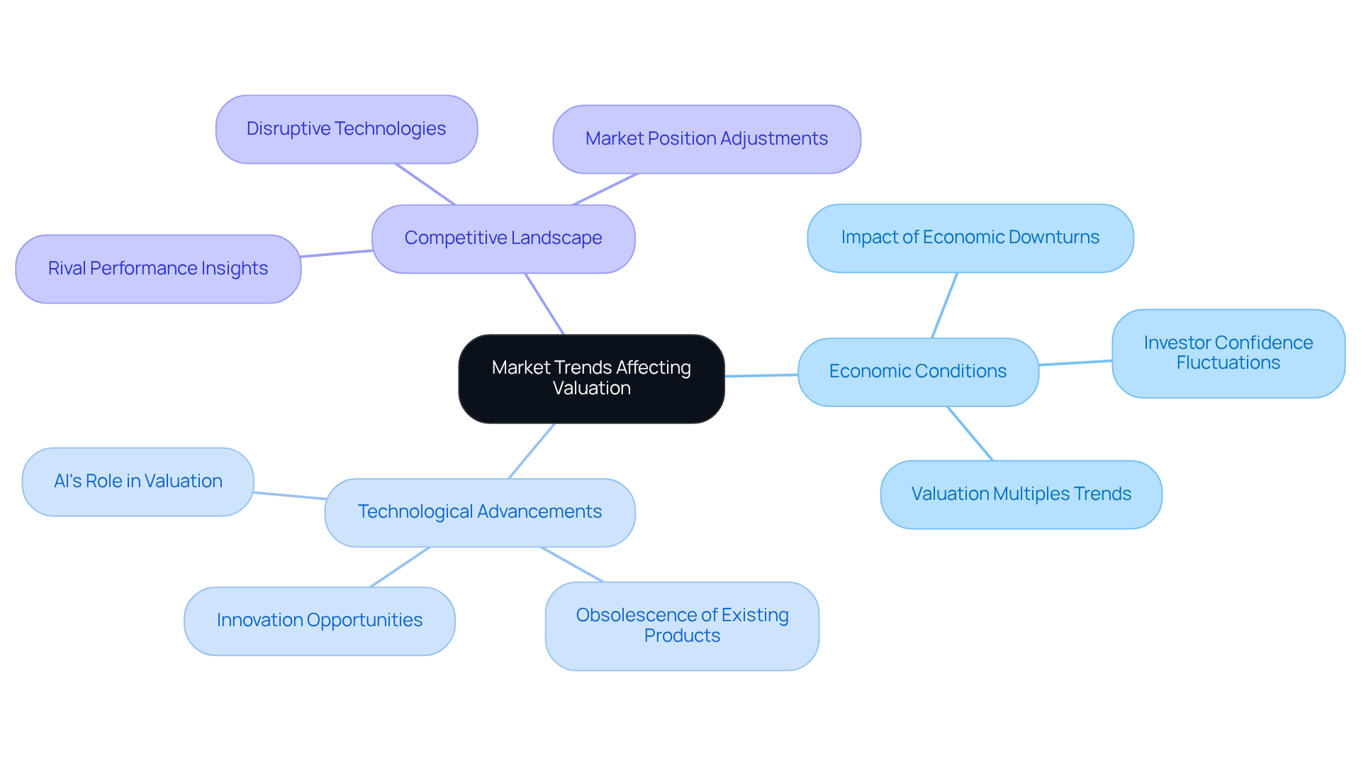 The central node represents the overall topic, while the branches show the key factors influencing valuation. Each sub-branch provides specific insights related to that factor, helping you understand how they all connect and impact tech companies. The central node represents the overall topic, while the branches show the key factors influencing valuation. Each sub-branch provides specific insights related to that factor, helping you understand how they all connect and impact tech companies.