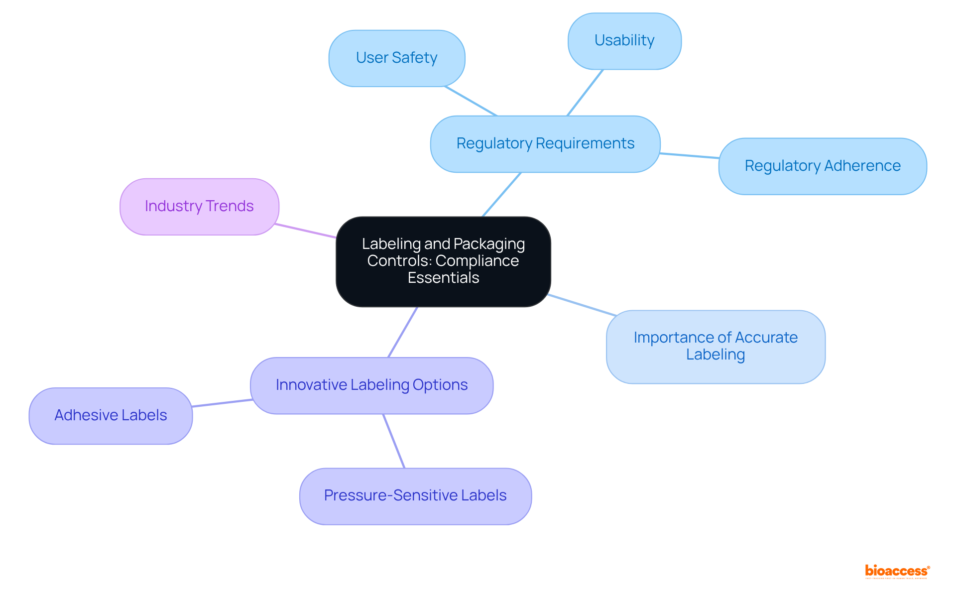 The central idea is the compliance essentials for labeling and packaging. Follow the branches to explore regulatory requirements, the significance of accurate labeling, innovative labeling options, and trends affecting the medical device industry.