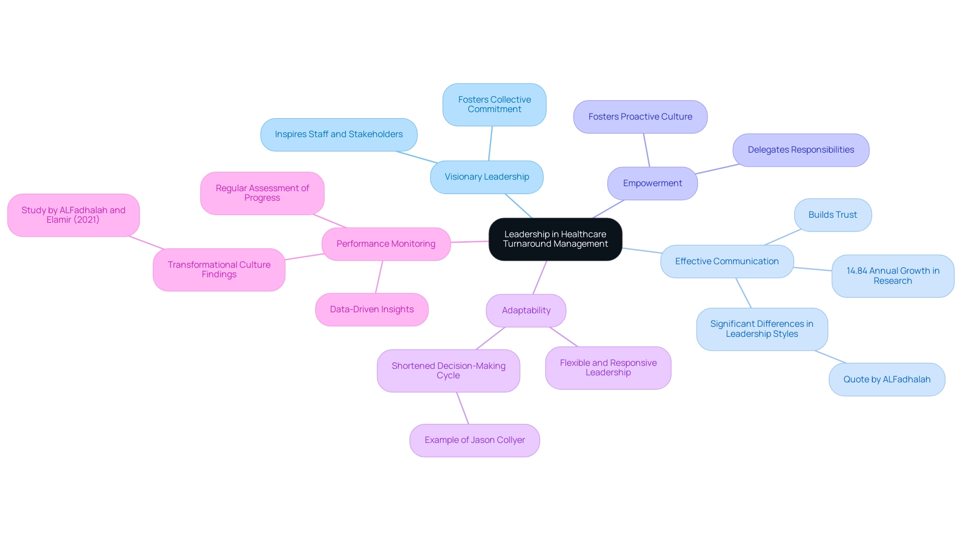 Each branch represents a critical leadership practice, and the colors differentiate each practice for clarity.