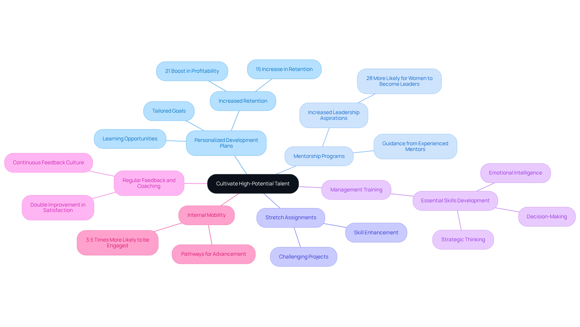 This mindmap shows how to cultivate high-potential talent. Start at the center with the main goal, then follow the branches to see different strategies and their specific practices. Each color represents a different strategy, making it easy to understand how they connect to the overall goal. This mindmap shows how to cultivate high-potential talent. Start at the center with the main goal, then follow the branches to see different strategies and their specific practices. Each color represents a different strategy, making it easy to understand how they connect to the overall goal.