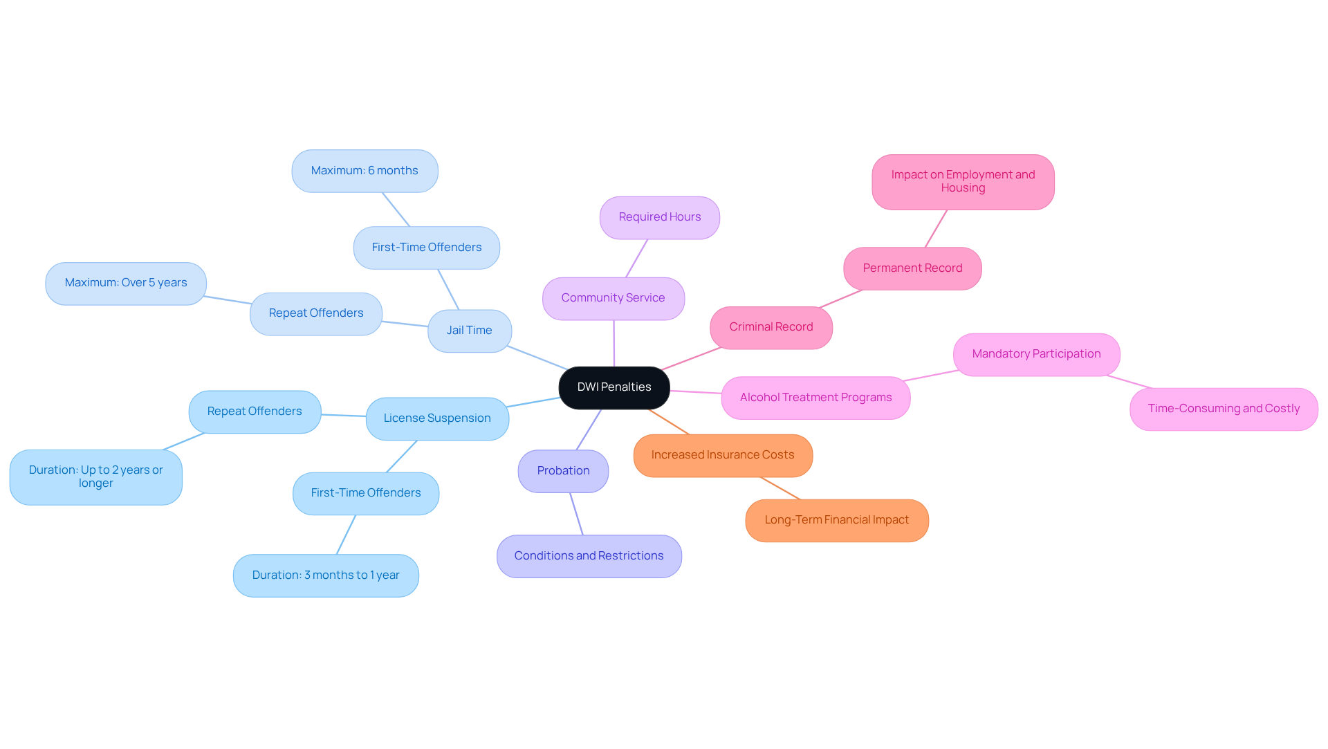 The central node represents the overall topic of DWI penalties. Each branch shows a specific consequence of a DWI conviction, with further details available in the sub-branches. This layout helps you understand the various legal ramifications and how they relate to one another. The central node represents the overall topic of DWI penalties. Each branch shows a specific consequence of a DWI conviction, with further details available in the sub-branches. This layout helps you understand the various legal ramifications and how they relate to one another.
