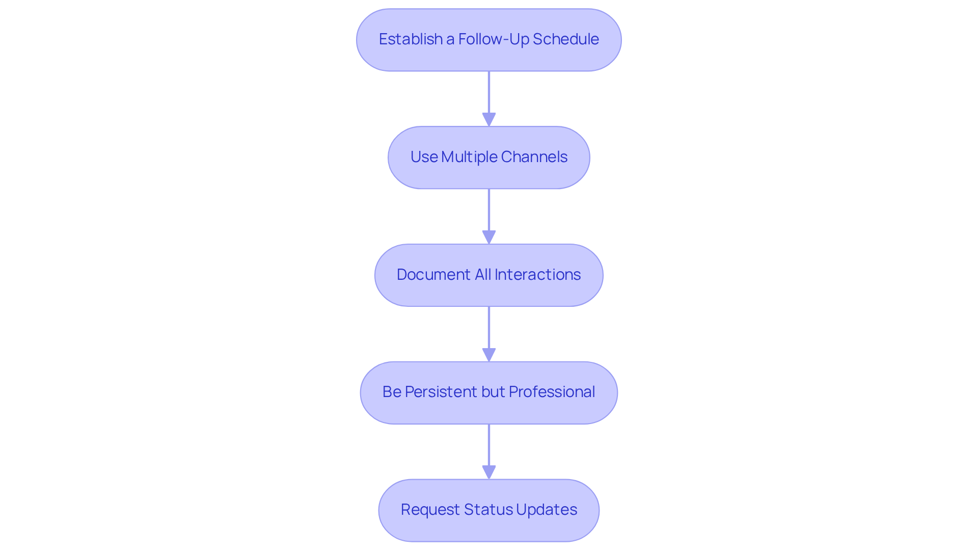 Each box represents a step you should take when following up on your request. Follow the arrows to see the order in which to complete these steps for the best results.